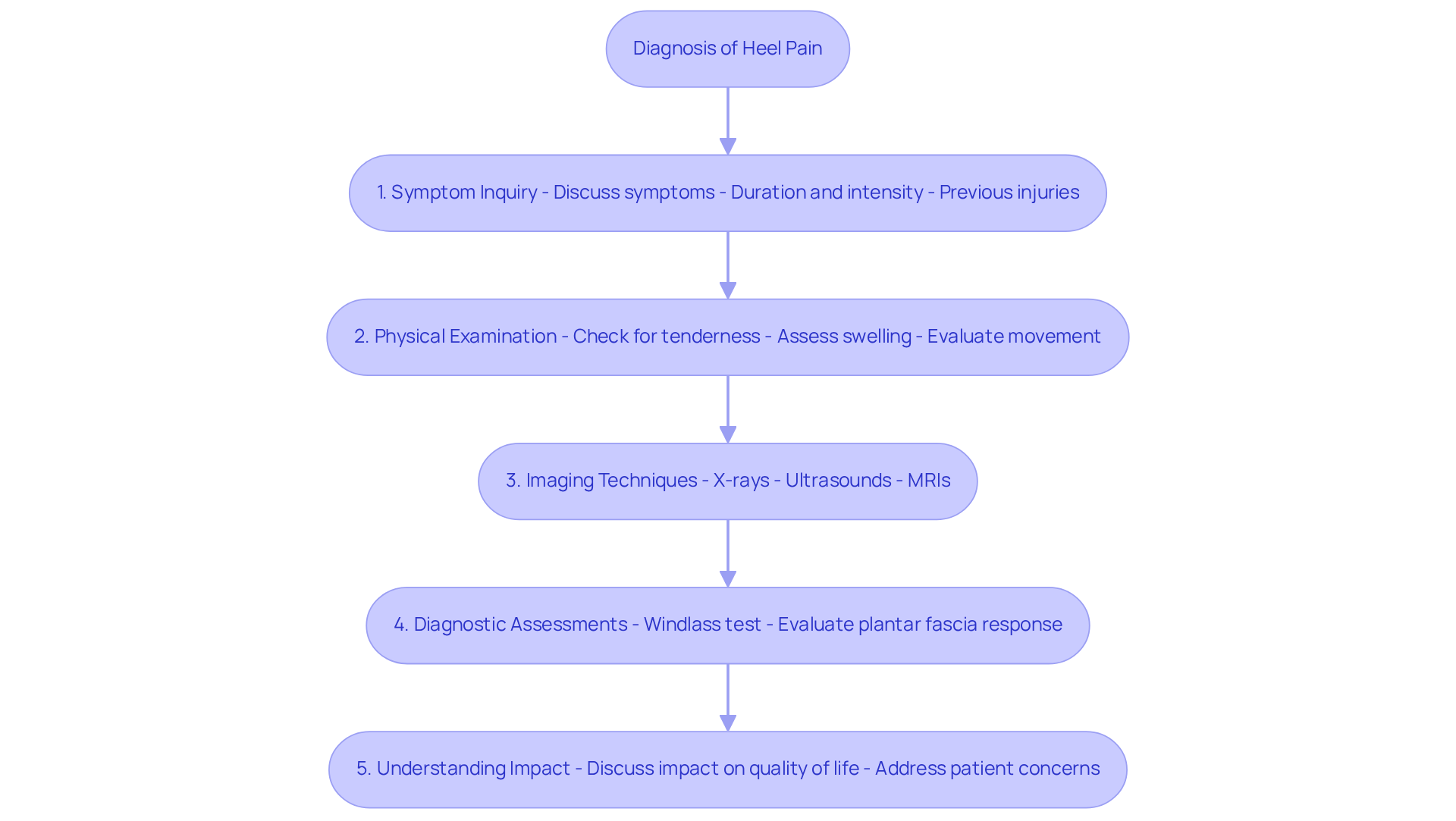 This flowchart outlines the process of diagnosing heel pain. Each box represents a step in the evaluation, starting from discussing symptoms to performing tests. Follow the arrows to see how each step leads to the next, helping you understand what to expect during your diagnosis. This flowchart outlines the process of diagnosing heel pain. Each box represents a step in the evaluation, starting from discussing symptoms to performing tests. Follow the arrows to see how each step leads to the next, helping you understand what to expect during your diagnosis.