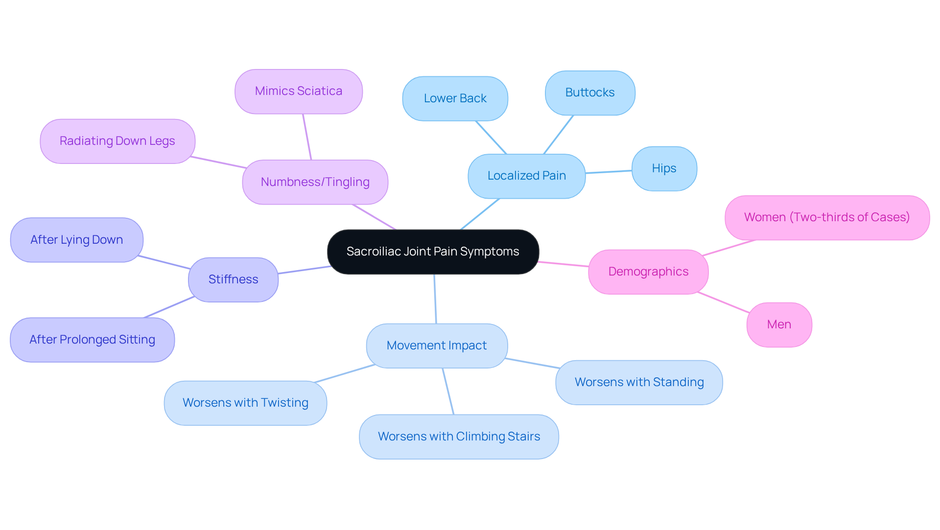 This mindmap illustrates the various symptoms associated with sacroiliac joint pain. Start at the center with the main topic, then explore the branches to see specific symptoms and their effects. Each color-coded branch represents a different aspect of the condition, helping you understand the complexity of SI joint pain. This mindmap illustrates the various symptoms associated with sacroiliac joint pain. Start at the center with the main topic, then explore the branches to see specific symptoms and their effects. Each color-coded branch represents a different aspect of the condition, helping you understand the complexity of SI joint pain.