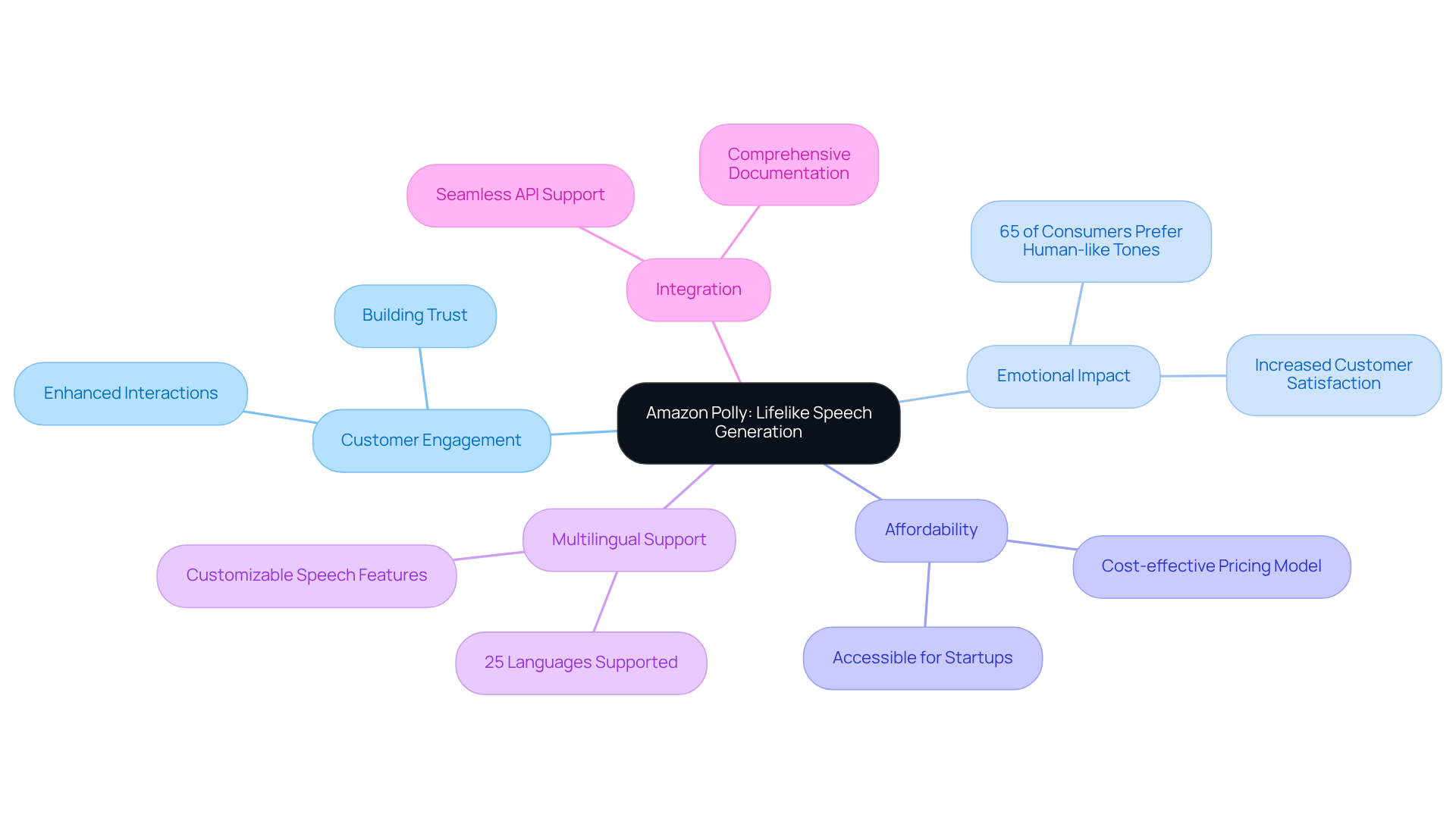 The center represents Amazon Polly, and the branches show how it helps small businesses engage customers better. Each branch highlights a specific benefit, making it easy to see the overall advantages of using this technology.