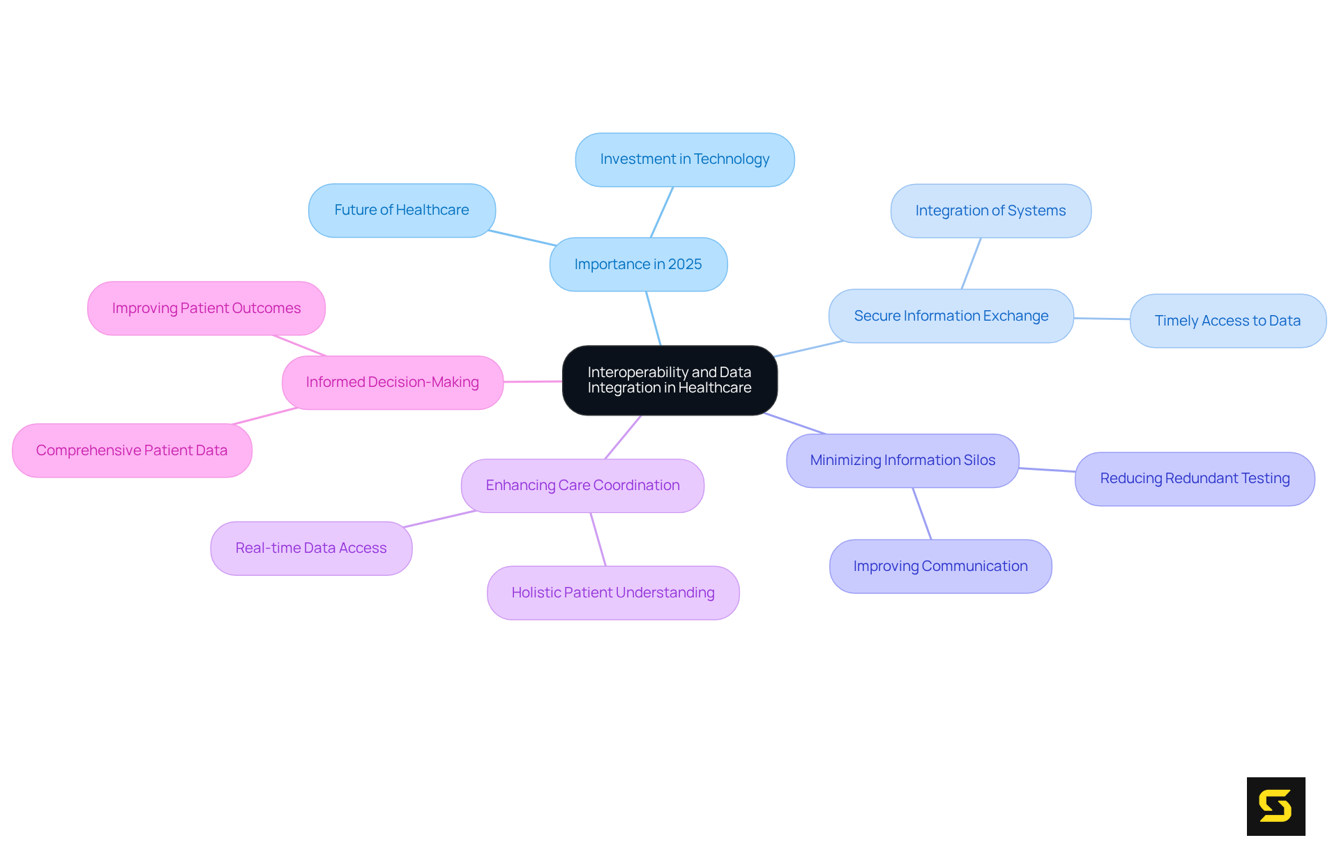 This mindmap starts with the central concept of interoperability, branching out to show its significance in various aspects of healthcare. Each branch explores different elements, making it easy to follow the connections between them.