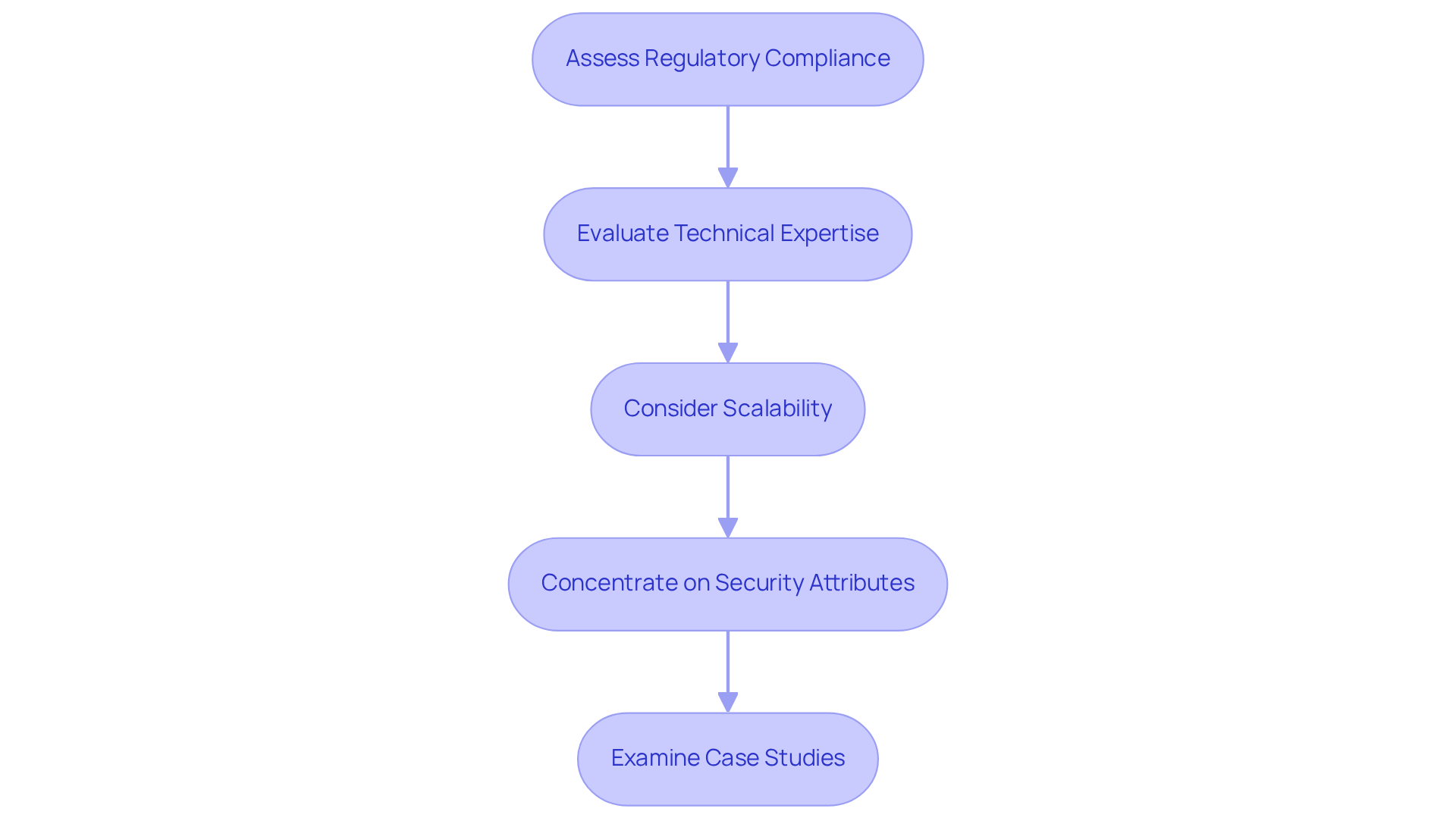 Each box represents a crucial step in evaluating software services for the banking sector. Follow the arrows to see how each step builds on the previous one, guiding you through the selection process. Each box represents a crucial step in evaluating software services for the banking sector. Follow the arrows to see how each step builds on the previous one, guiding you through the selection process.