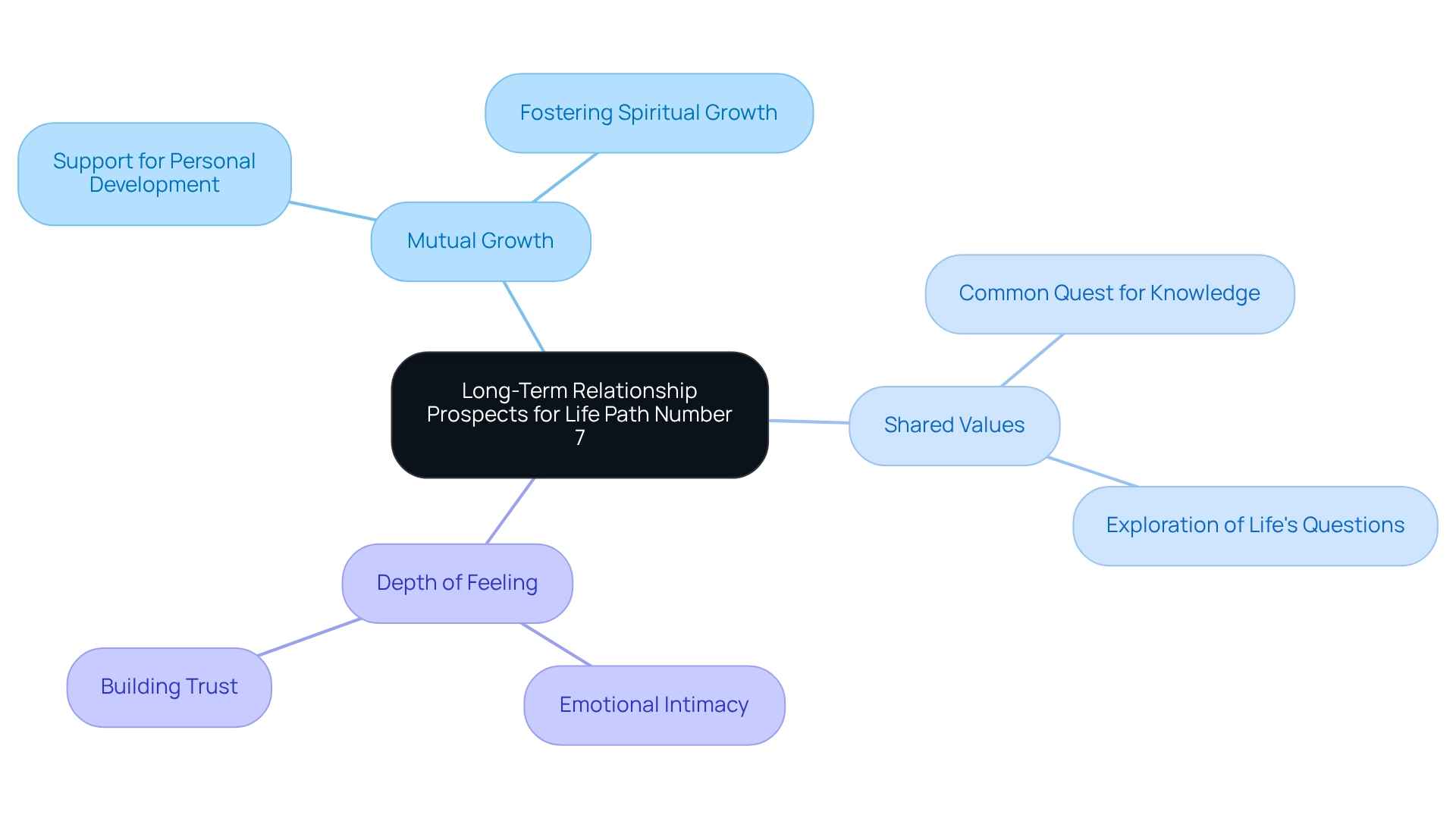 Each branch represents a key element of relationships for individuals with Life Path Number 7, with colors distinguishing between mutual growth, shared values, and depth of feeling. Each branch represents a key element of relationships for individuals with Life Path Number 7, with colors distinguishing between mutual growth, shared values, and depth of feeling.