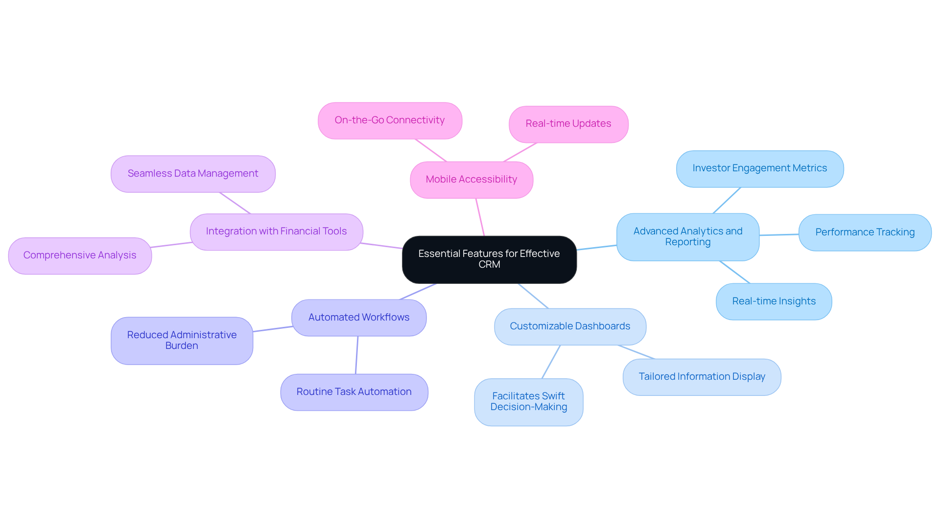 The central node represents the main topic of CRM features, while the branches show specific features that enhance CRM effectiveness. Each feature is connected to the central idea, illustrating how they collectively improve investor relations and operational efficiency.