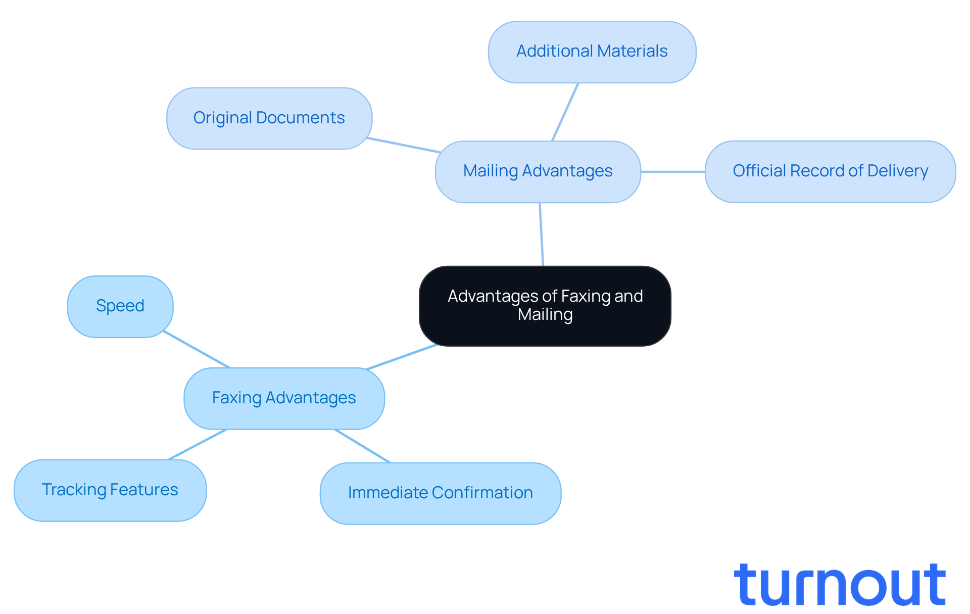 The central node represents the overall topic, while the branches show the specific advantages of each method. Each point under the branches highlights key benefits, making it easy to see how faxing and mailing differ.