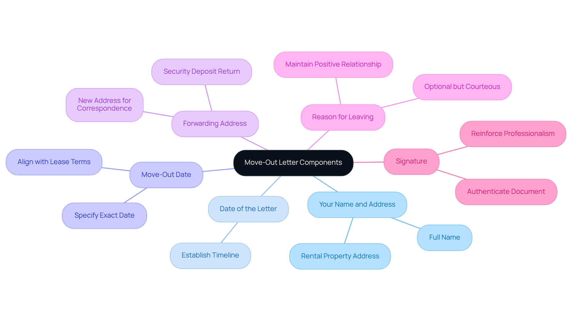 The center shows the main topic, and each branch represents a key part of the letter. Follow the branches to see what details to include for a complete and professional move-out letter.