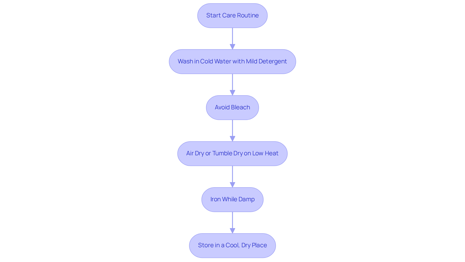Follow the arrows to see the steps for keeping your linen napkins in great shape. Each box represents an important action to take, ensuring your napkins last longer and look their best.