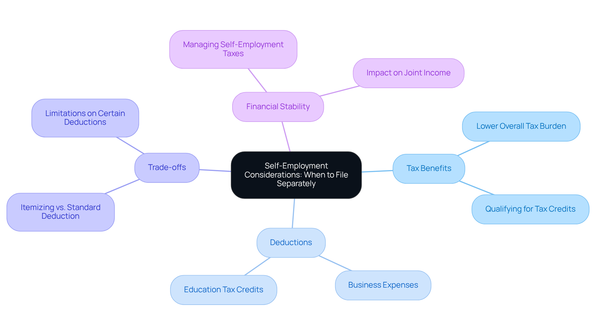 The central node represents the main topic, while the branches show the various benefits and considerations for self-employed individuals when deciding to file taxes separately. Each branch highlights important aspects to consider, making it easier to understand the overall strategy. The central node represents the main topic, while the branches show the various benefits and considerations for self-employed individuals when deciding to file taxes separately. Each branch highlights important aspects to consider, making it easier to understand the overall strategy.