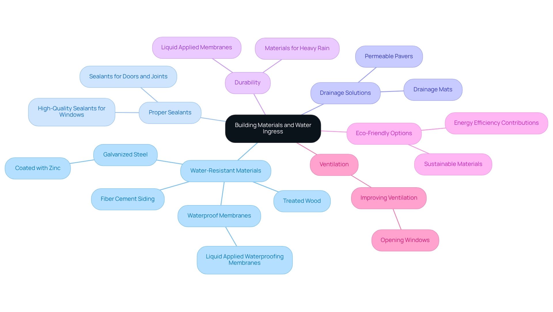 The central node represents the main topic, and each branch shows a key consideration. The sub-branches will provide further detail on specific materials or methods. This structure helps you see how different factors contribute to preventing moisture problems in construction.