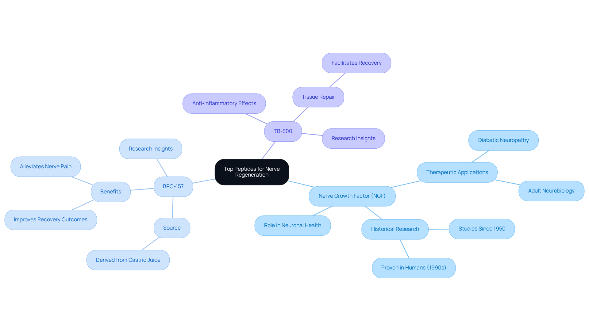 This mindmap starts with the main topic of nerve regeneration at the center. Each branch represents a different peptide, showing how they contribute to healing. Follow the branches to learn about each peptide's unique benefits and research findings.