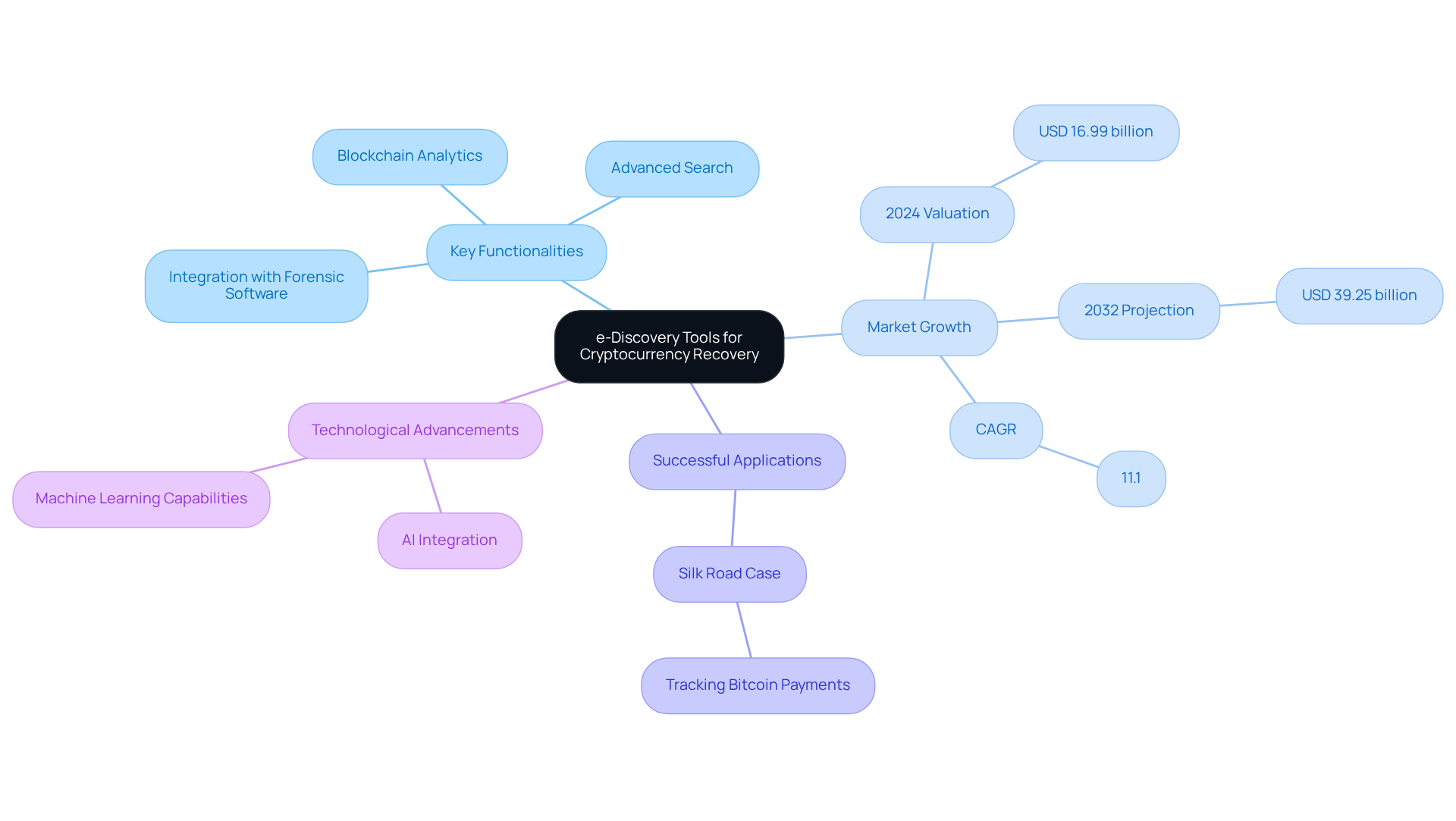 The central node represents the main topic, while the branches show different aspects of e-Discovery tools. Each color-coded branch helps you understand the various functionalities, market trends, and advancements in technology related to cryptocurrency recovery.