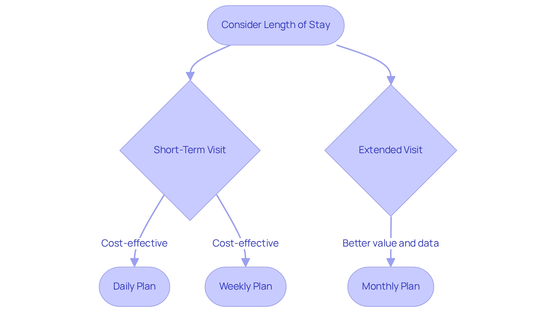 This flowchart helps you navigate your options based on how long you'll be traveling. Start at the top and follow the branches to find the best mobile plan that suits your trip length.