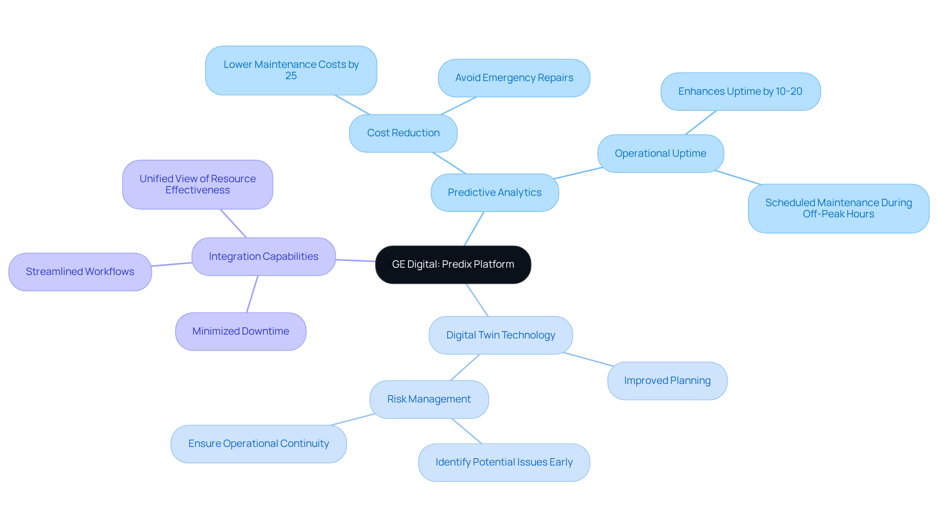 The central node represents the Predix platform, while the branches show its key features. Each sub-branch highlights specific benefits, helping you understand how Predix enhances asset performance management. The central node represents the Predix platform, while the branches show its key features. Each sub-branch highlights specific benefits, helping you understand how Predix enhances asset performance management.