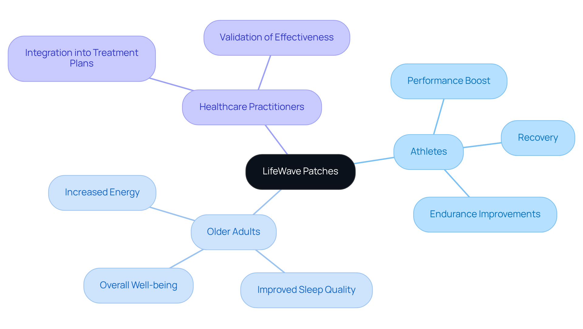 The central node represents LifeWave patches, while the branches show how different groups benefit from them. Each sub-branch highlights specific improvements or applications, making it easy to understand the diverse impacts of these products. The central node represents LifeWave patches, while the branches show how different groups benefit from them. Each sub-branch highlights specific improvements or applications, making it easy to understand the diverse impacts of these products.