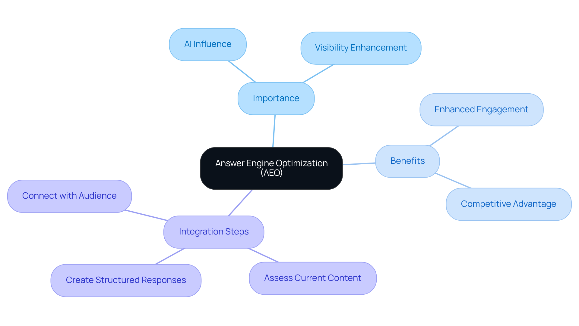The central node represents AEO, with branches showing its importance, benefits, and how to integrate it into your strategy. Each branch highlights key points that help you understand AEO's role in modern digital marketing.