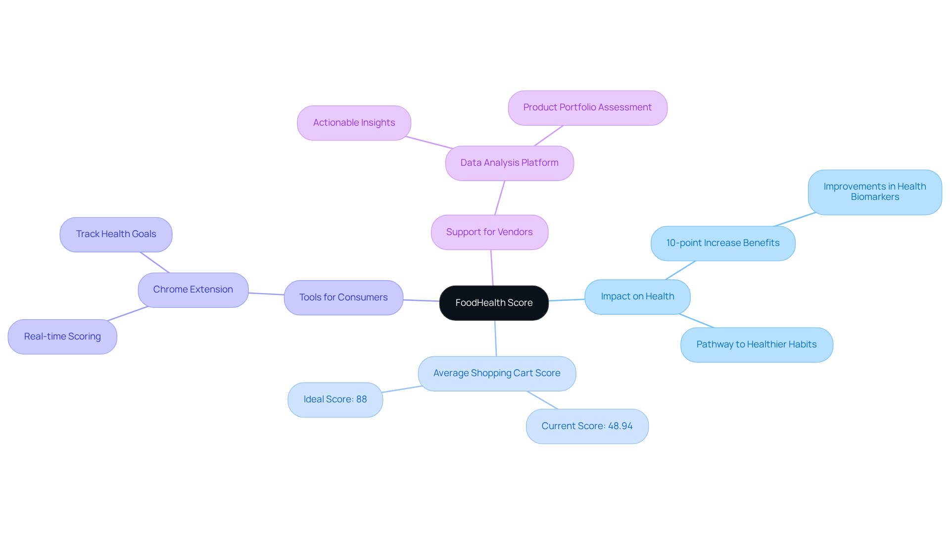 The center represents the FoodHealth Score, with branches showing its impact on health, average scores, and tools available for consumers and vendors. Follow the branches to see how each aspect contributes to healthier grocery shopping. The center represents the FoodHealth Score, with branches showing its impact on health, average scores, and tools available for consumers and vendors. Follow the branches to see how each aspect contributes to healthier grocery shopping.