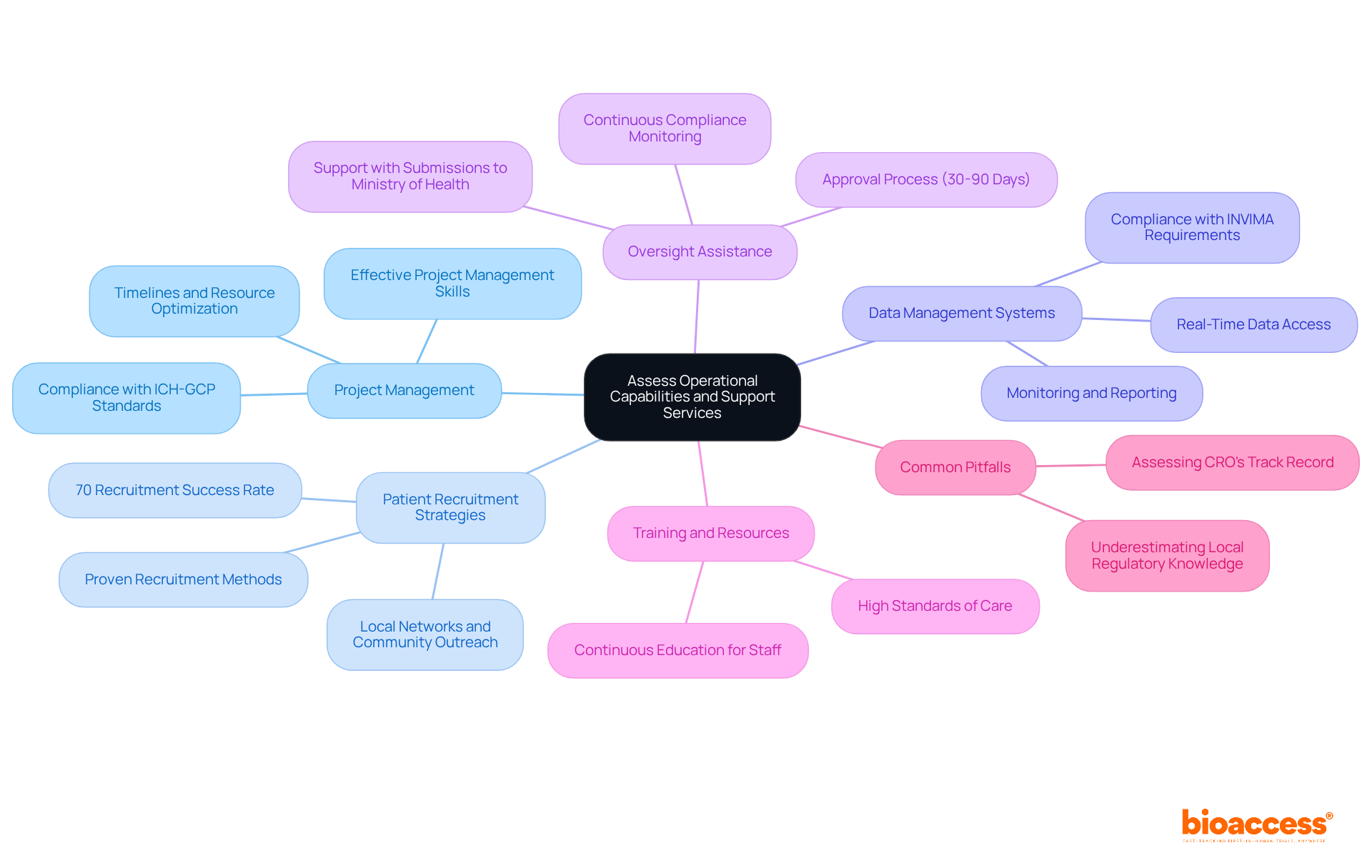 The central node represents the main topic, while each branch shows a critical area to evaluate when selecting a CRO. The sub-branches provide additional details or examples, helping you understand what to look for in each area.