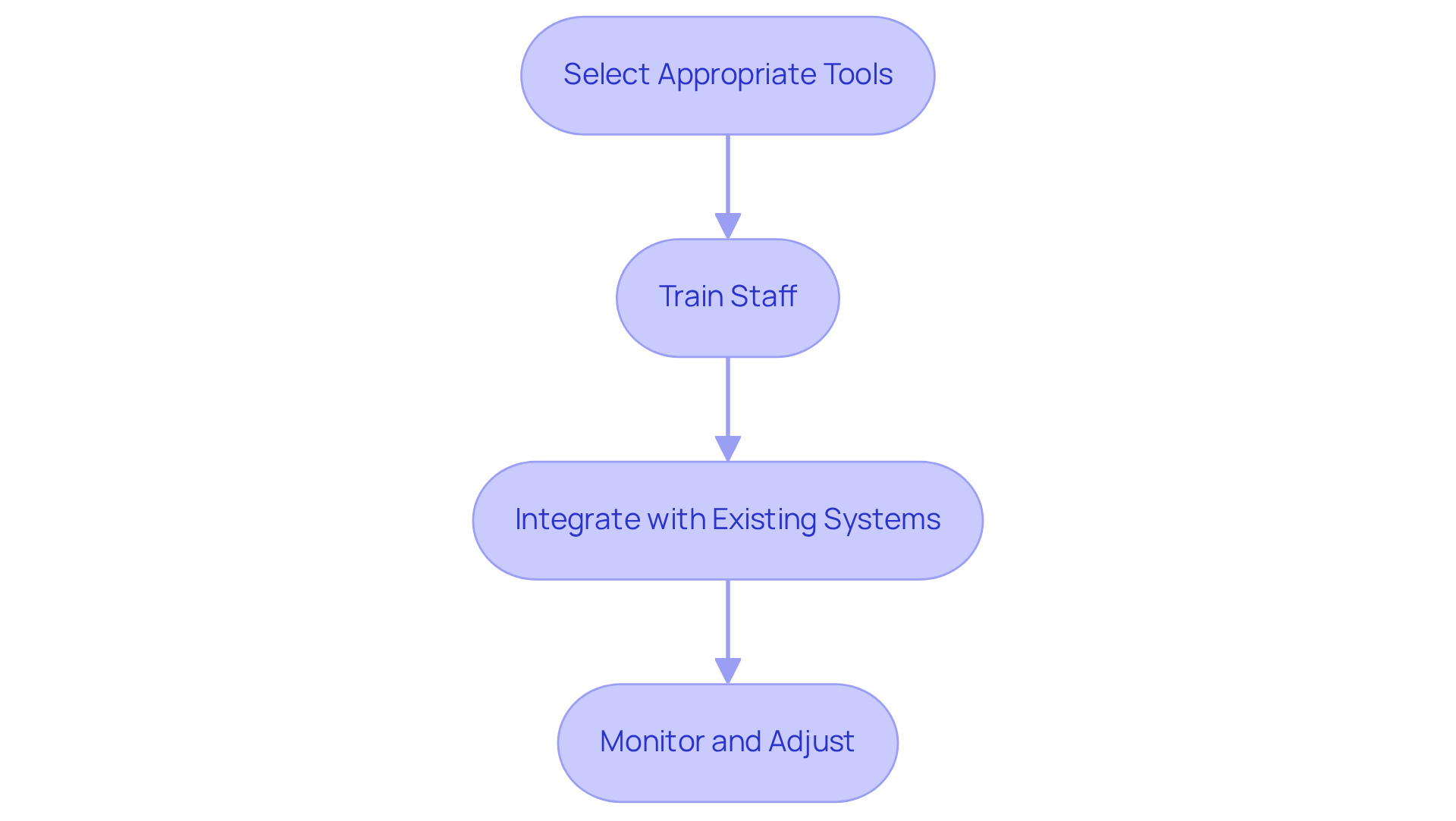Each box represents a key strategy for using AI and analytics in healthcare. Follow the arrows to see the recommended order of actions for organizations looking to enhance patient care.
