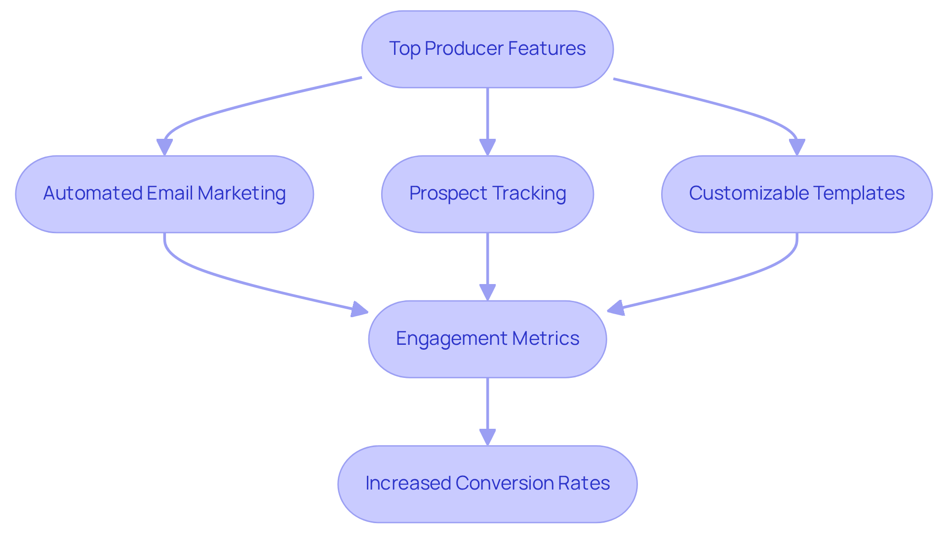 Follow the arrows to see how each feature of Top Producer contributes to better engagement and ultimately boosts conversion rates. Each step shows how the tool enhances your ability to connect with clients and close deals. Follow the arrows to see how each feature of Top Producer contributes to better engagement and ultimately boosts conversion rates. Each step shows how the tool enhances your ability to connect with clients and close deals.