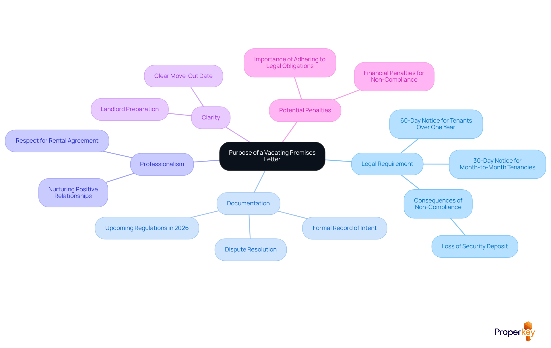 The central node represents the main topic, while each branch highlights a key reason why a vacating premises letter is important. Follow the branches to explore each reason and its significance.