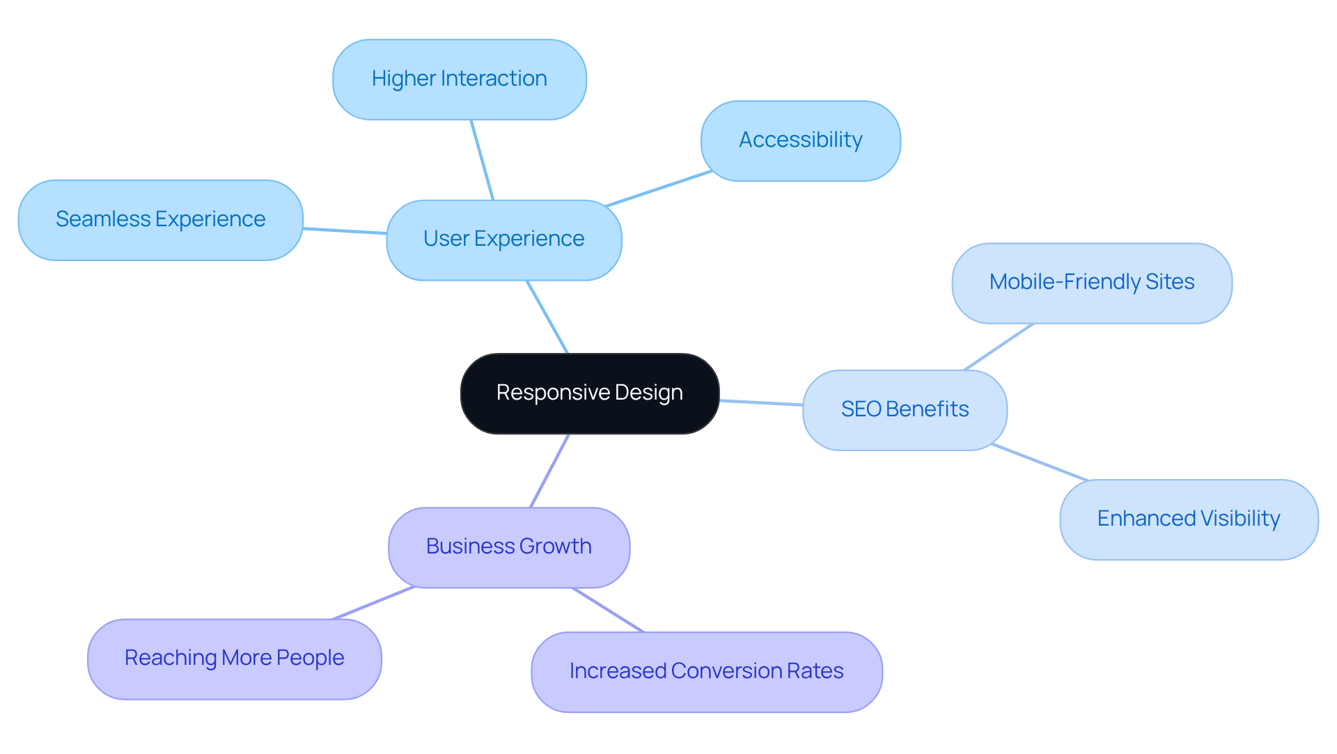 This mindmap starts with the central idea of responsive design and branches out to show how it improves user experience, boosts SEO, and contributes to business growth. Each branch highlights key aspects that are essential for understanding the overall impact of responsive design.