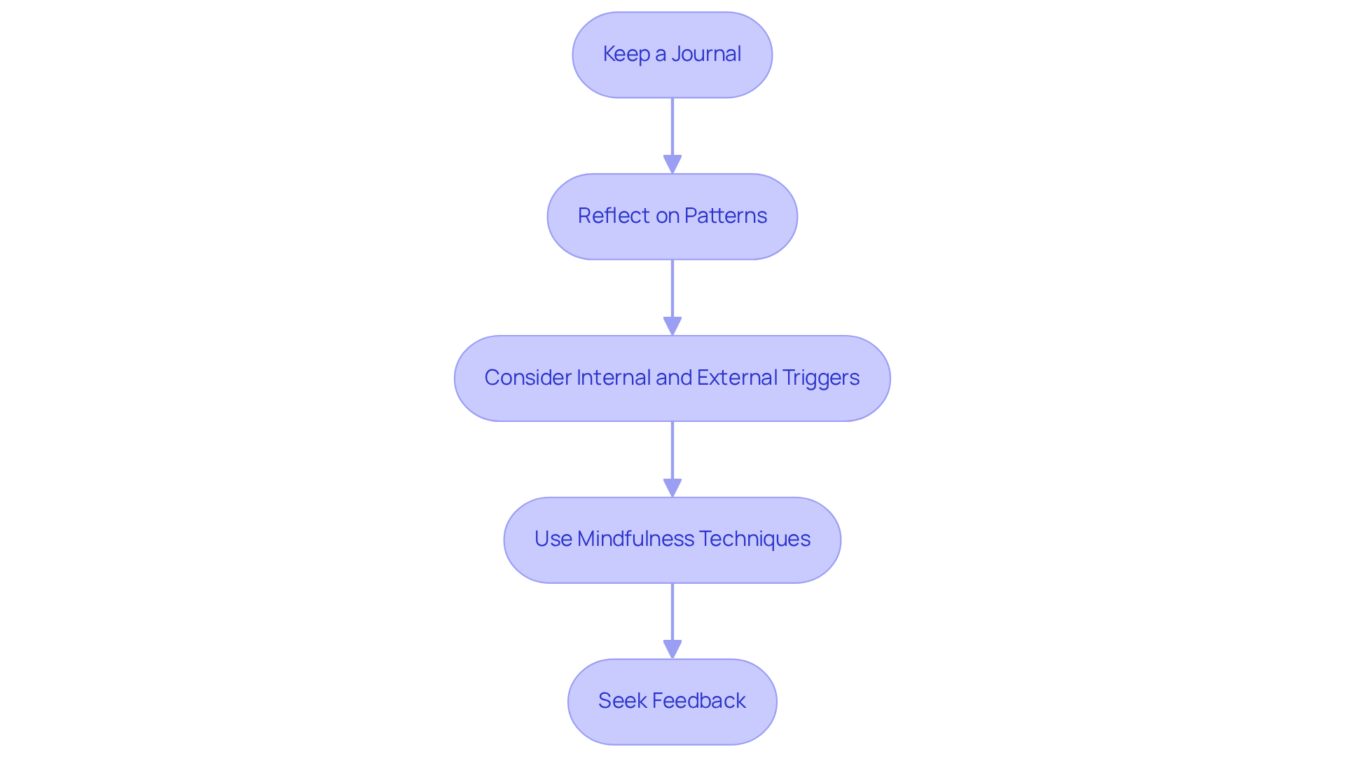 Each box represents a step you can take to identify what causes your stress. Follow the arrows to see how each step leads to the next, helping you understand your triggers better. Each box represents a step you can take to identify what causes your stress. Follow the arrows to see how each step leads to the next, helping you understand your triggers better.