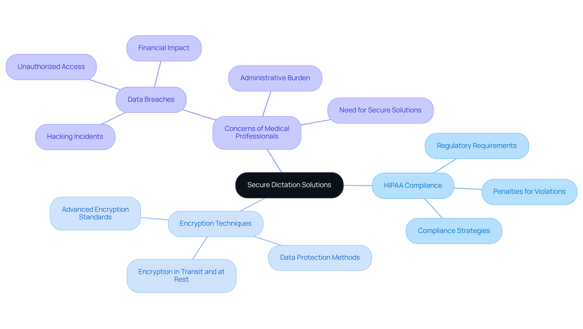 Start at the center with the main topic of secure dictation solutions, then explore the branches that represent important aspects like compliance and encryption. Each branch shows how these elements contribute to protecting sensitive information.