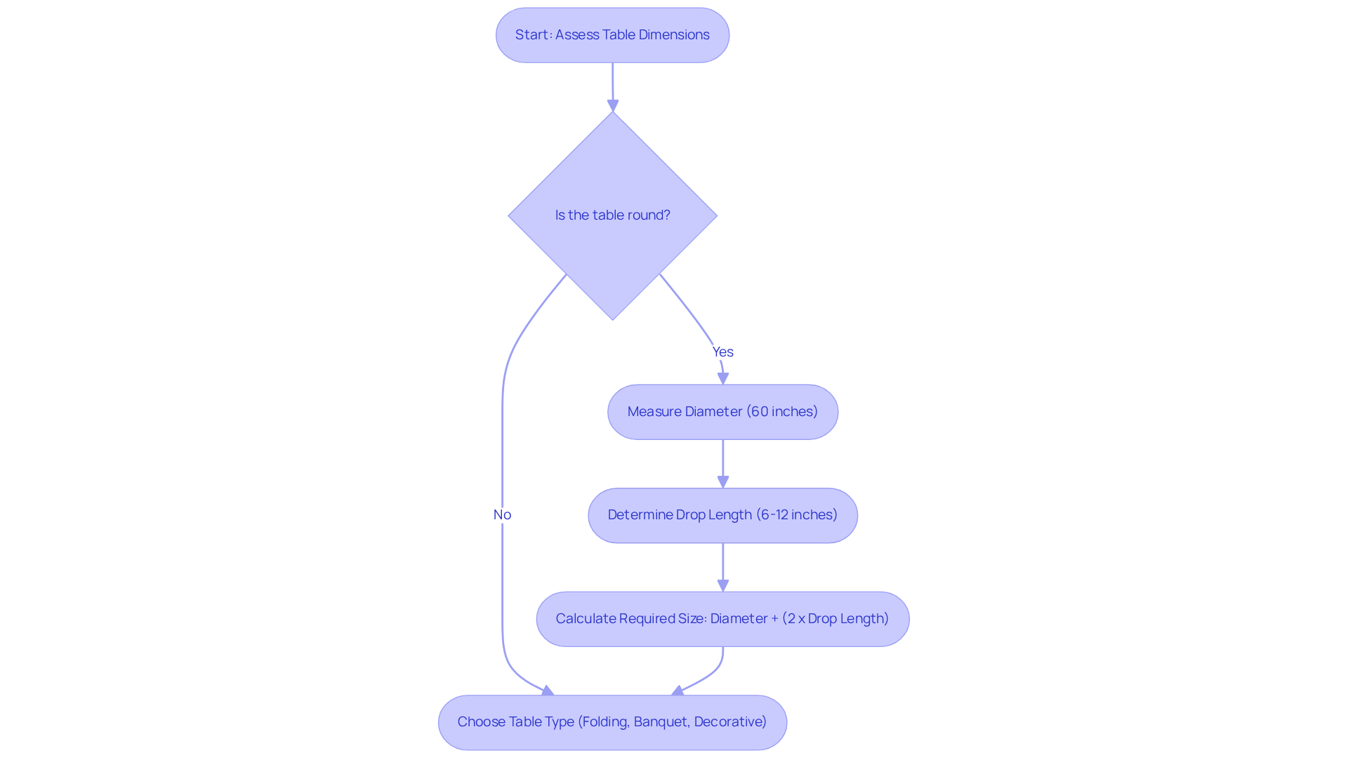 Follow the arrows to see each step in choosing the right tablecloth. Start with measuring your table, then decide on the drop length, calculate the size needed, and finally choose the type of table to ensure a perfect fit.