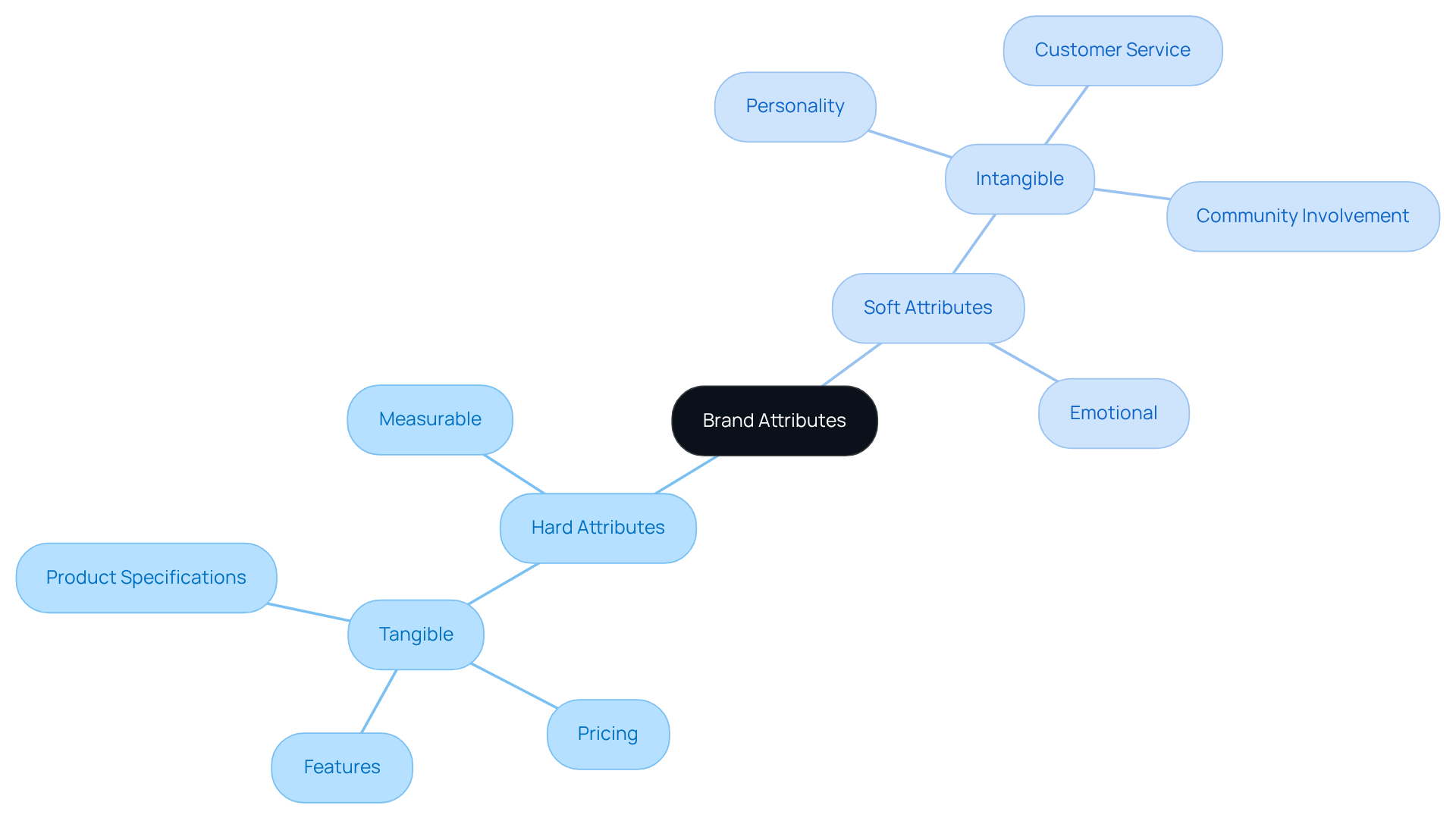 The central node represents the overall concept of brand attributes. The branches show the two main types: hard attributes are tangible and measurable, while soft attributes are intangible and emotional. Each sub-branch provides examples to illustrate these concepts.