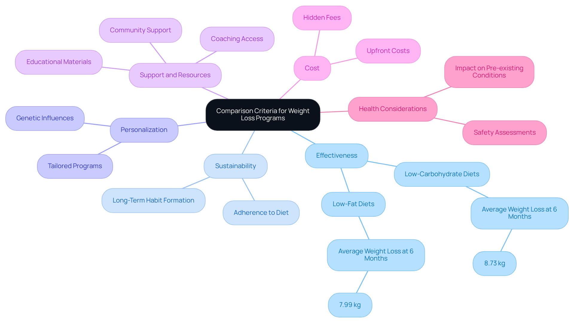 The center represents the main topic, and each branch shows a different criterion to consider when choosing a weight loss program. Follow the branches to see important details about each factor.