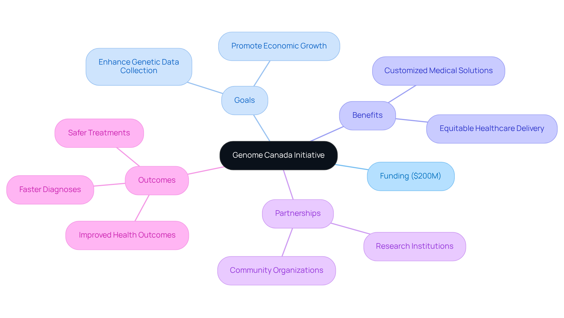 The central node represents the initiative, while branches show its key components. Each color-coded branch highlights different aspects, making it easy to understand how they relate to the overall goal.