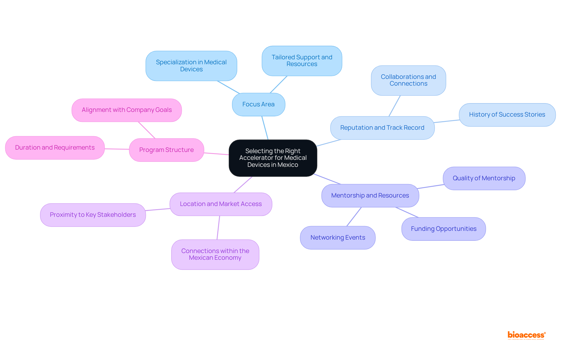 The central node represents the main goal, while the branches represent important considerations to keep in mind. Each branch can lead to more specific points, helping you see how they connect to the overall decision.