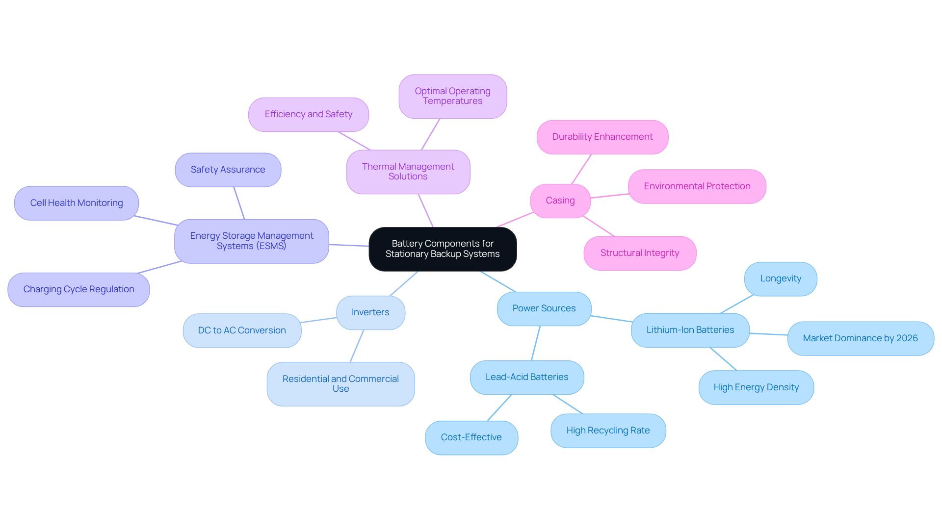 The central node represents the main topic, while each branch shows a different component of battery systems. Follow the branches to explore each component's role and significance in ensuring effective energy management.