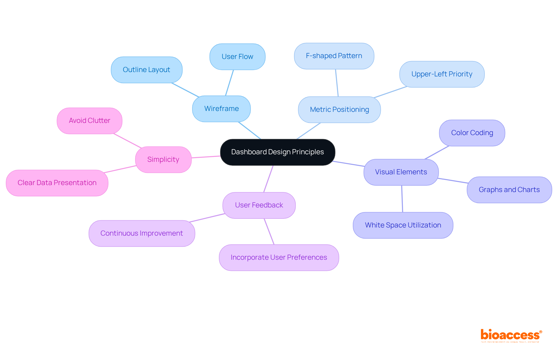 This mindmap starts with the main idea of dashboard design in the center. Each branch represents a key principle, and the sub-branches provide more details on how to implement those principles effectively.
