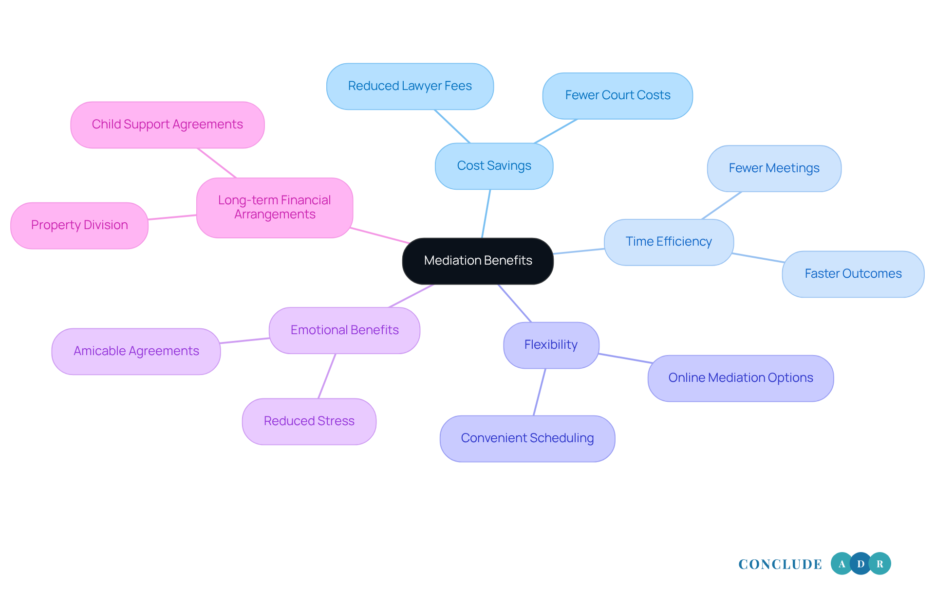 The central idea is mediation benefits, with branches showing how it saves costs, time, and provides flexibility. Explore each area to understand the advantages of choosing mediation over litigation.