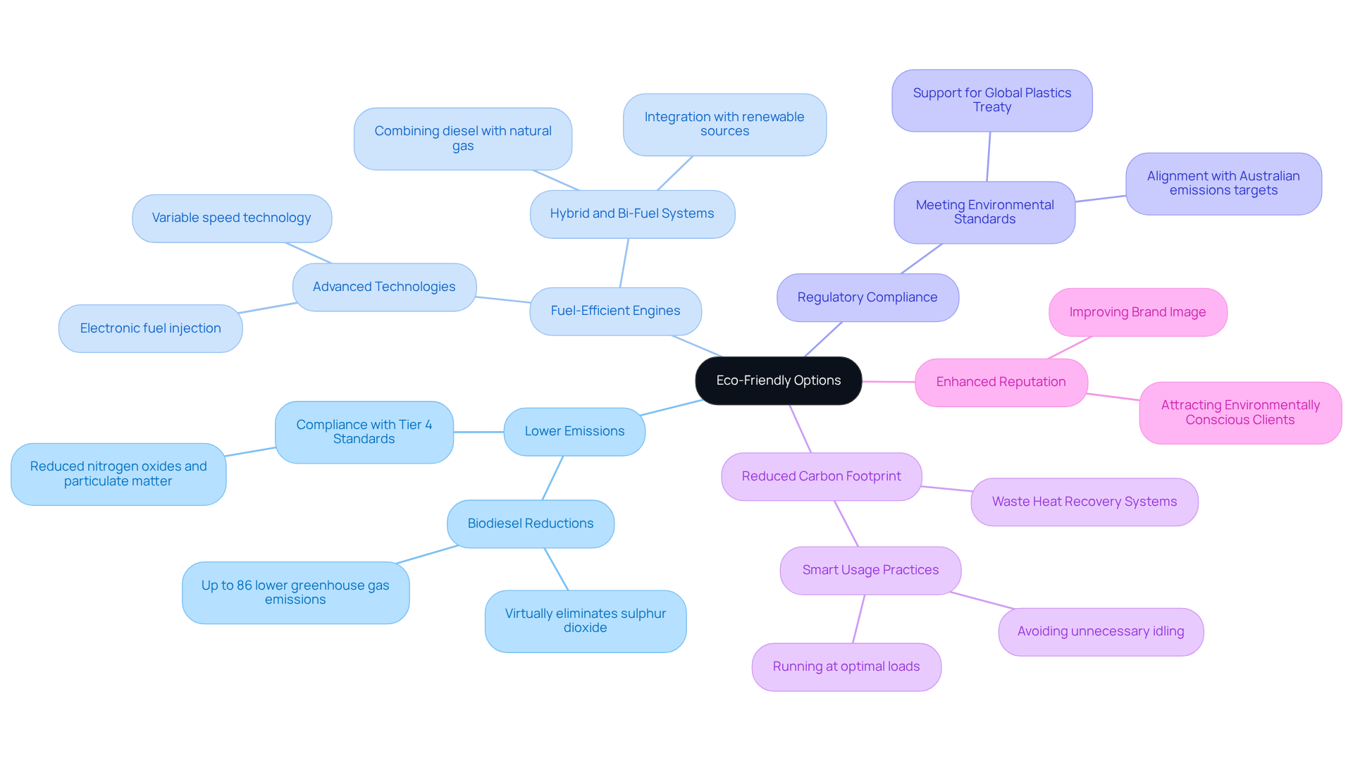 The central node represents the main idea of eco-friendly options, while the branches show the various benefits and features that contribute to reducing environmental impact. The central node represents the main idea of eco-friendly options, while the branches show the various benefits and features that contribute to reducing environmental impact.
