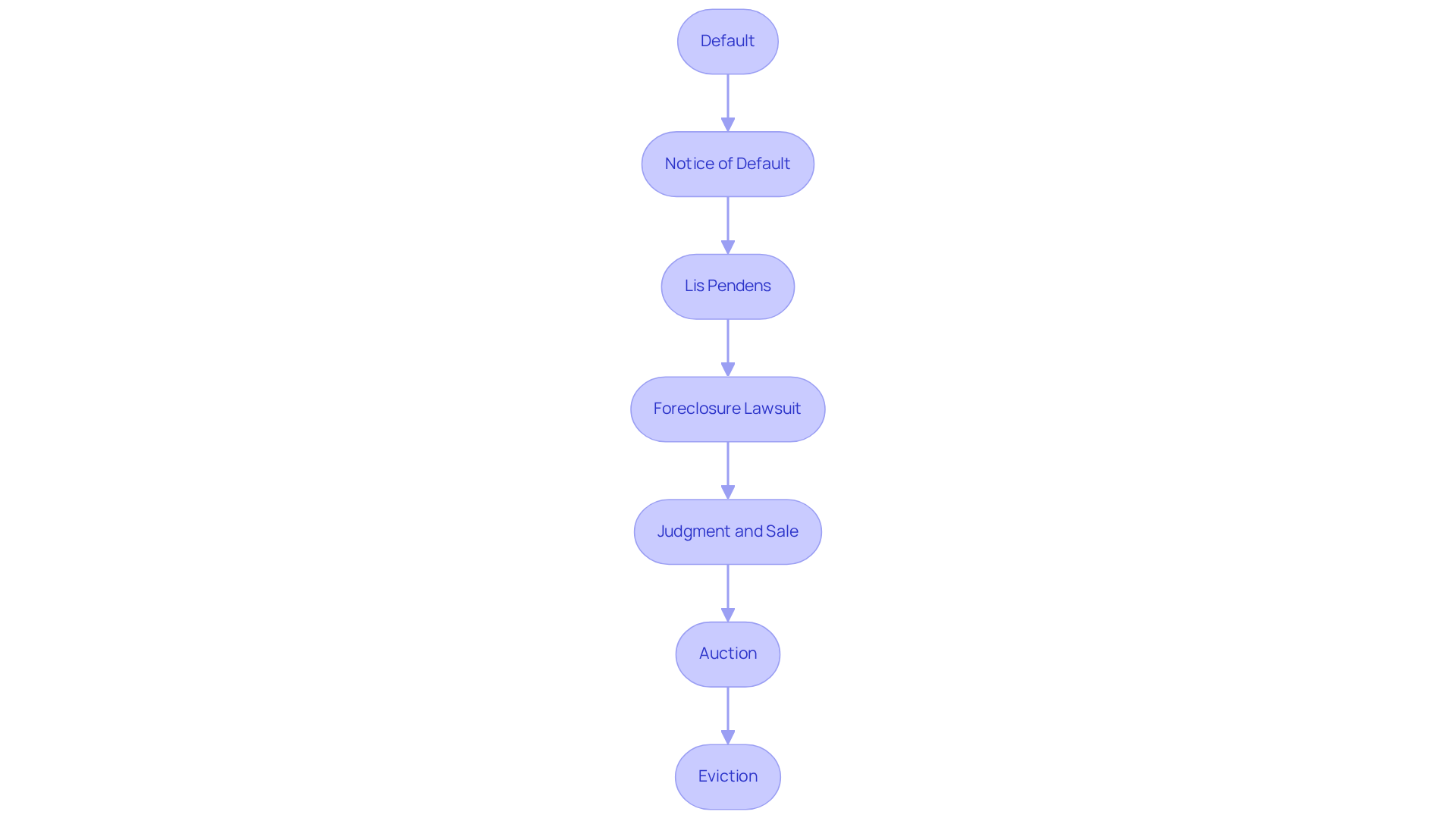 This flowchart outlines the steps involved in the foreclosure process. Start at the top with 'Default' and follow the arrows down to see how each step leads to the next, ending with 'Eviction'. Each box represents a key stage, helping you understand what happens at each point.