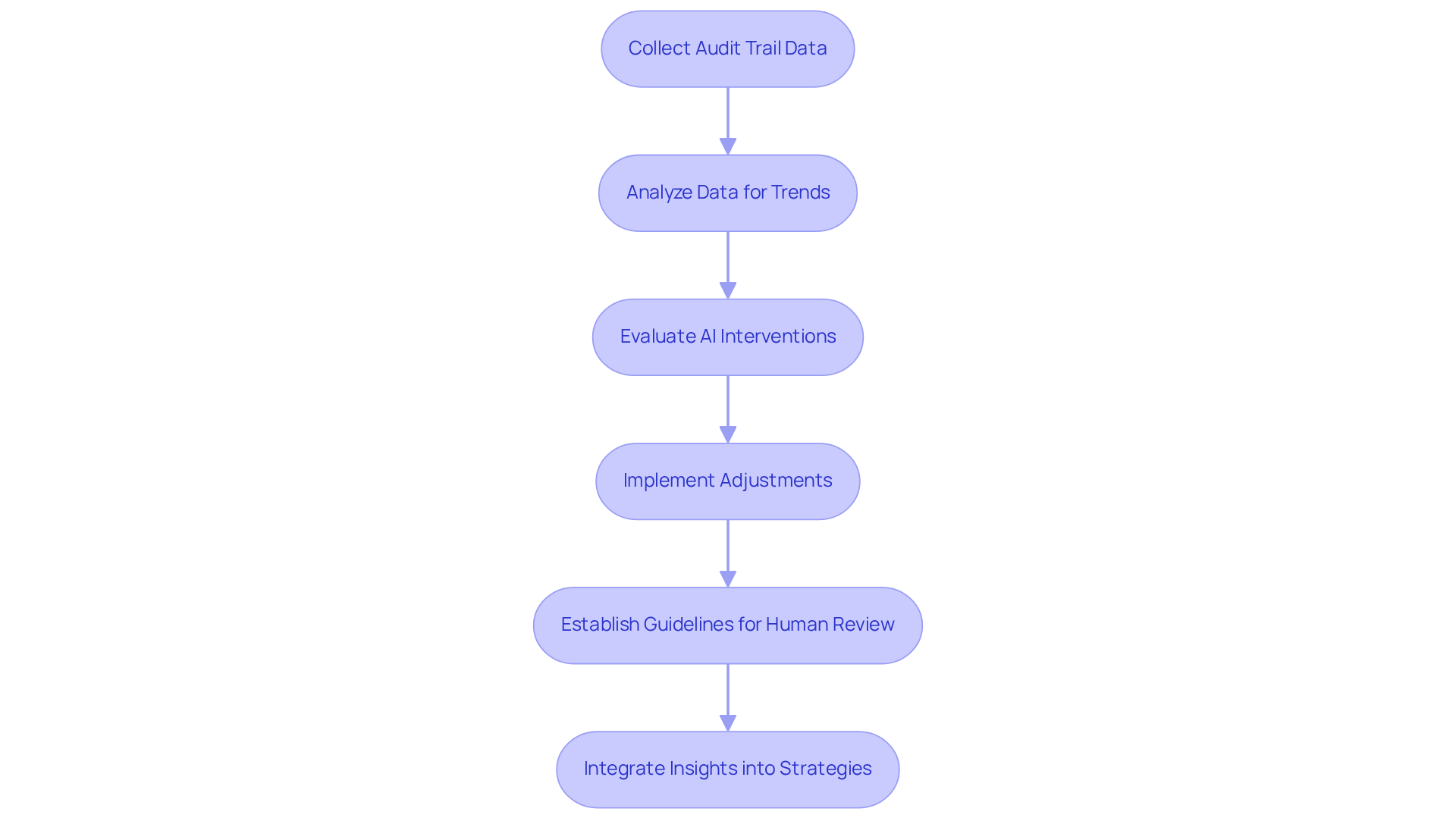 Each box represents a step in the process of improving AI performance using audit trails. Follow the arrows to see how each step leads to the next, ensuring a clear understanding of the continuous improvement cycle.