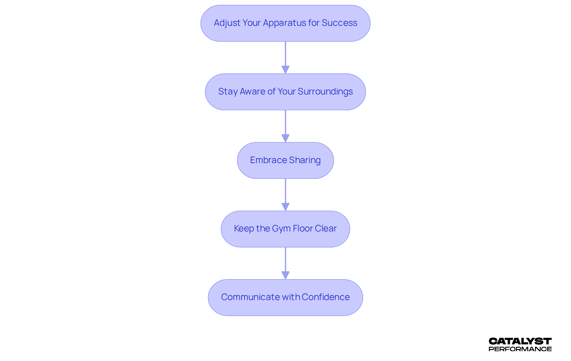 Each box represents a guideline to follow in the gym. Follow the arrows to see how each step contributes to a safer and more enjoyable workout environment for everyone. Each box represents a guideline to follow in the gym. Follow the arrows to see how each step contributes to a safer and more enjoyable workout environment for everyone.