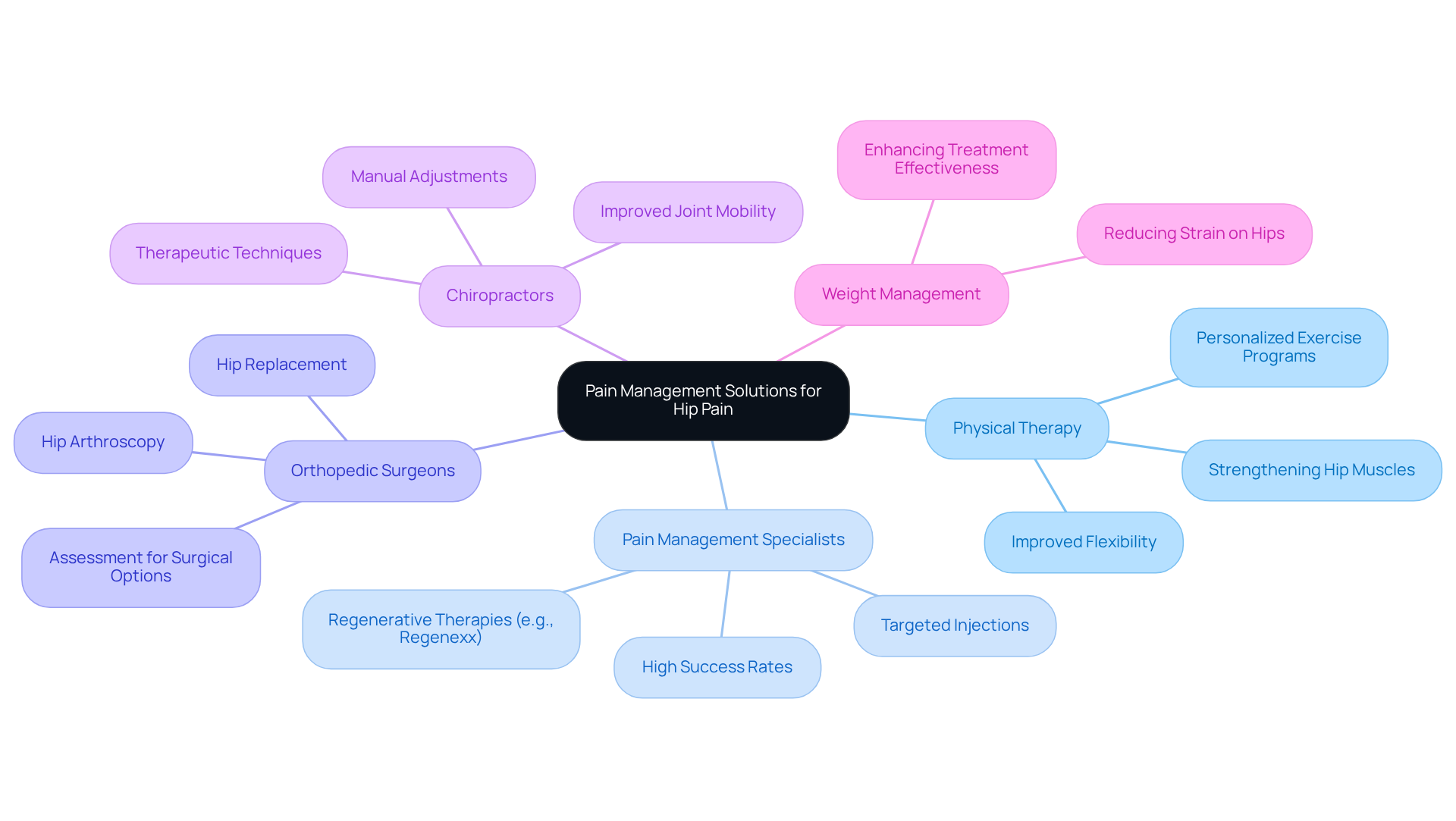 The center represents the main theme of managing hip pain, while each branch shows different professional options available to help you find relief. Follow the branches to explore each option and its benefits. The center represents the main theme of managing hip pain, while each branch shows different professional options available to help you find relief. Follow the branches to explore each option and its benefits.