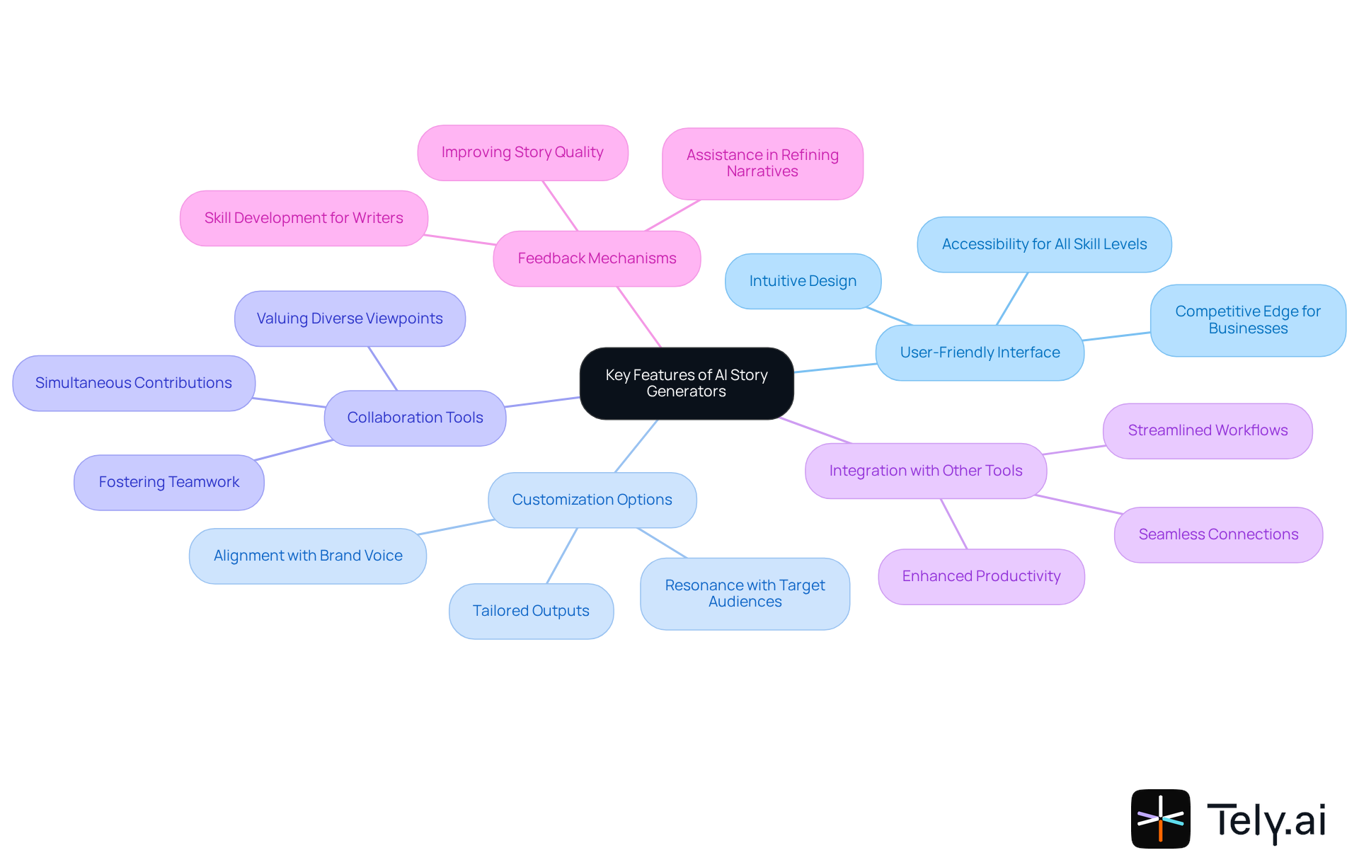 The central node shows the main topic, while each branch represents a key feature. Dive deeper into each feature for more details that explain how they enhance the writing process.