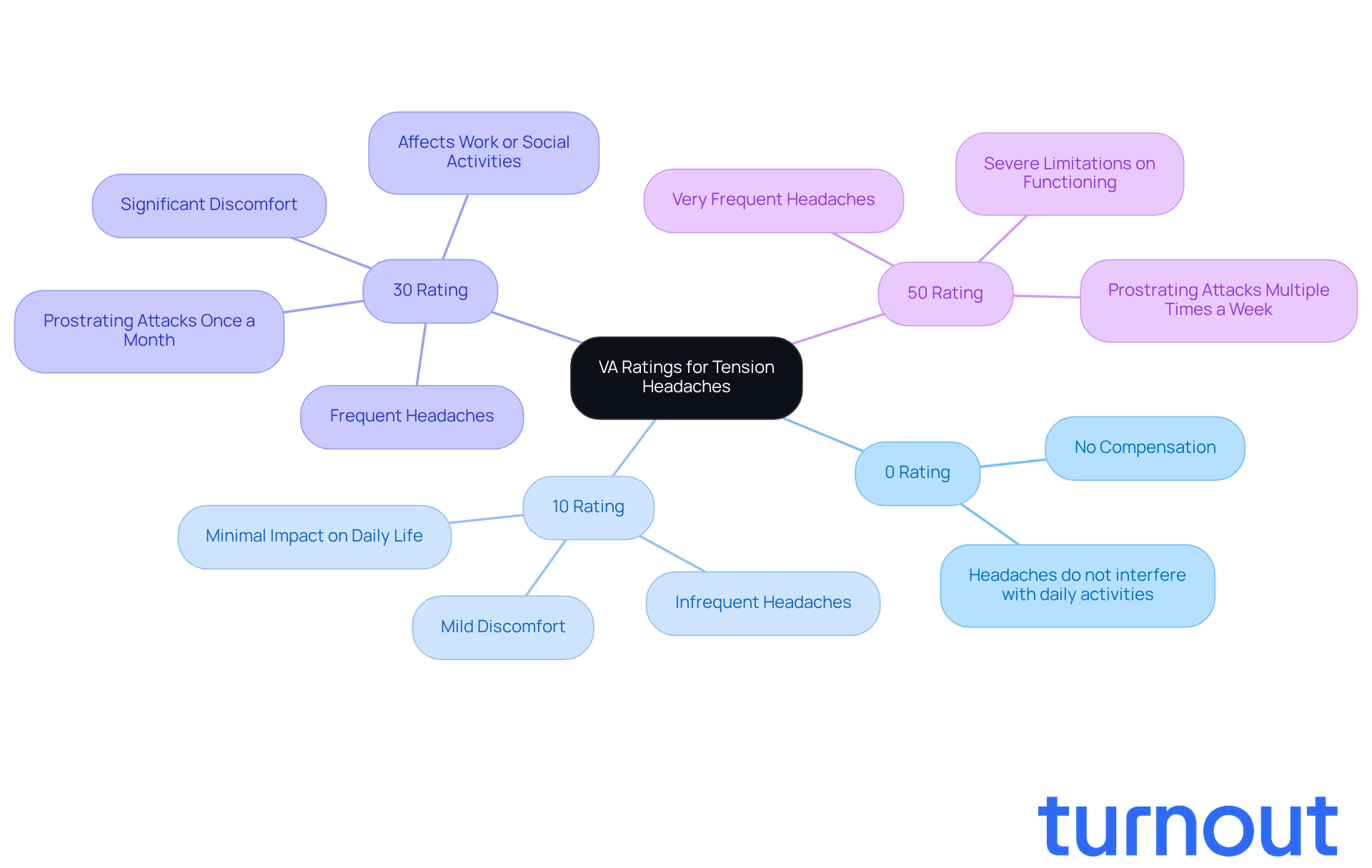 The central node represents the overall topic, while each branch shows a specific rating and its effects. The more severe the rating, the more significant the impact on daily life.
