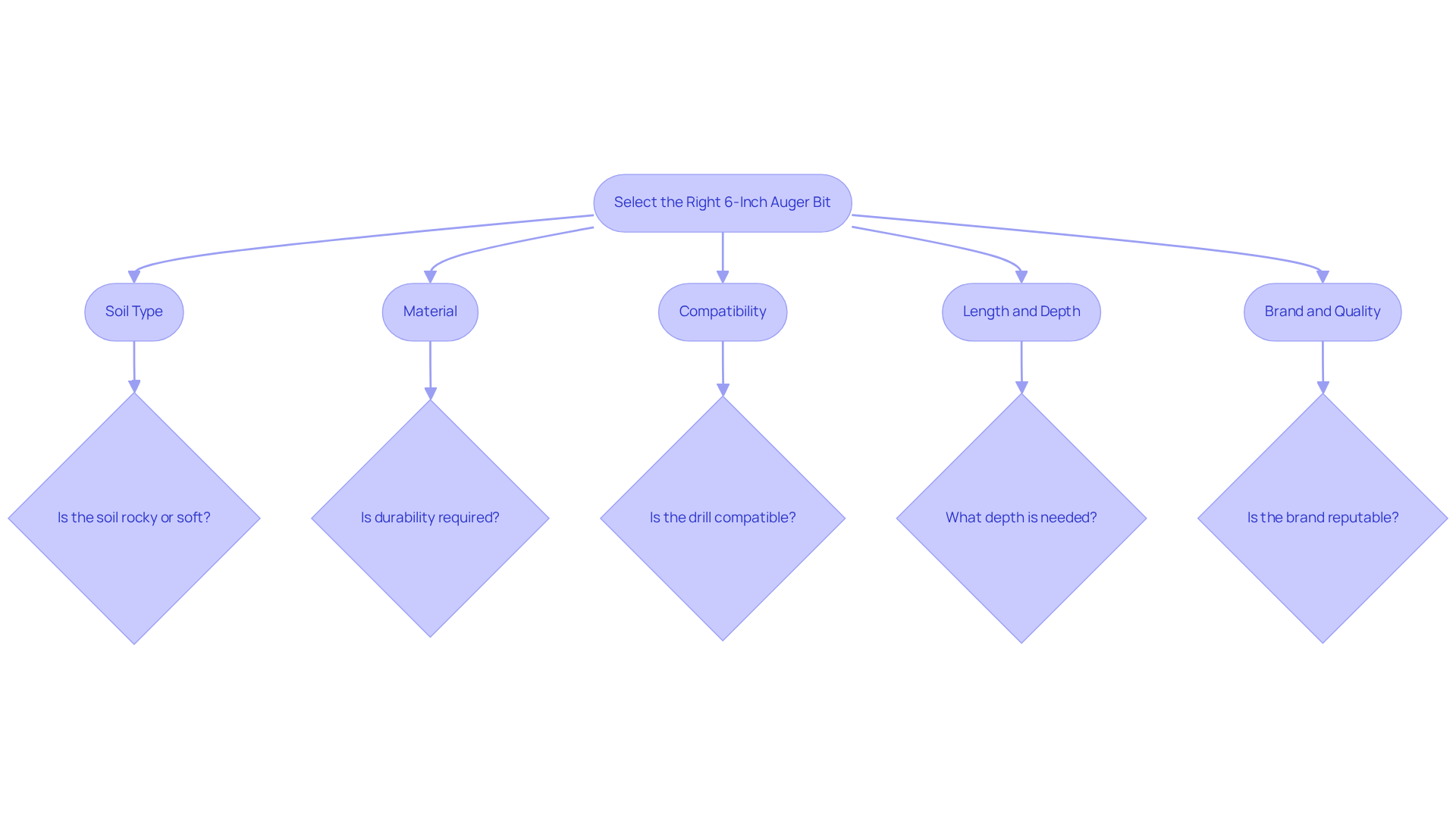 This flowchart guides you through the process of selecting the right auger bit. Start at the top and follow the arrows to consider each factor. Each box represents a key consideration, helping you make informed choices based on your specific project needs.
