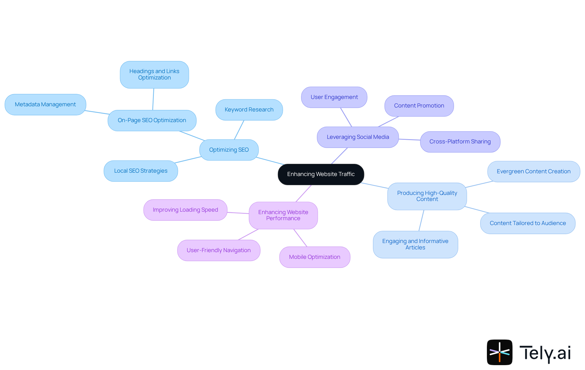 Start at the center with the main goal of boosting website traffic, then follow the branches to explore each strategy and its specific actions or benefits.