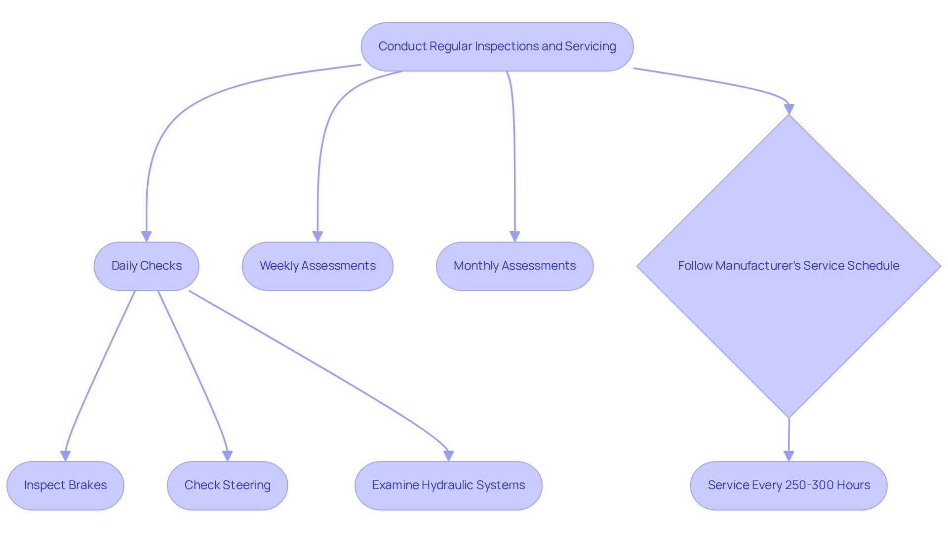 This flowchart outlines the steps for maintaining your forklift. Start with daily checks, then move to weekly and monthly assessments, ensuring all parts are functioning well. Following the manufacturer's schedule is crucial for safety and efficiency. This flowchart outlines the steps for maintaining your forklift. Start with daily checks, then move to weekly and monthly assessments, ensuring all parts are functioning well. Following the manufacturer's schedule is crucial for safety and efficiency.
