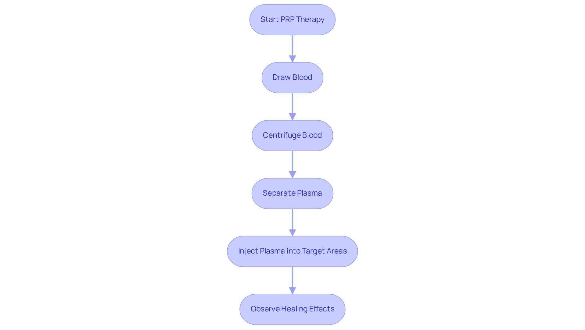 This flowchart outlines the steps involved in PRP therapy. Each box represents a stage in the process, showing how the treatment progresses from drawing blood to injecting plasma and observing the healing effects. This flowchart outlines the steps involved in PRP therapy. Each box represents a stage in the process, showing how the treatment progresses from drawing blood to injecting plasma and observing the healing effects.