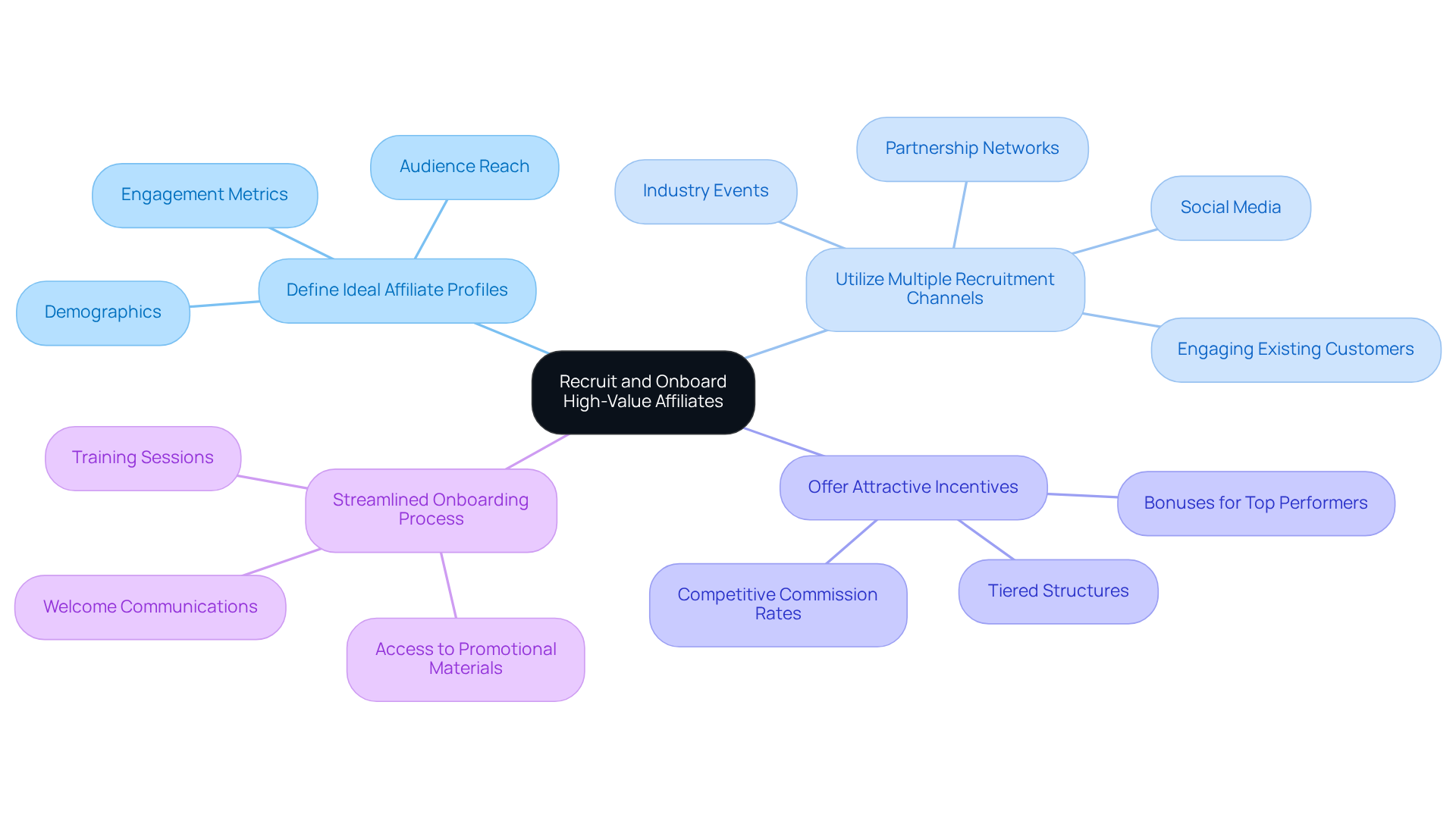 This mindmap starts with the main goal of recruiting and onboarding affiliates at the center. Each branch represents a key practice, and the sub-branches provide more details on how to implement those practices. Follow the branches to see how each strategy connects to the overall goal.