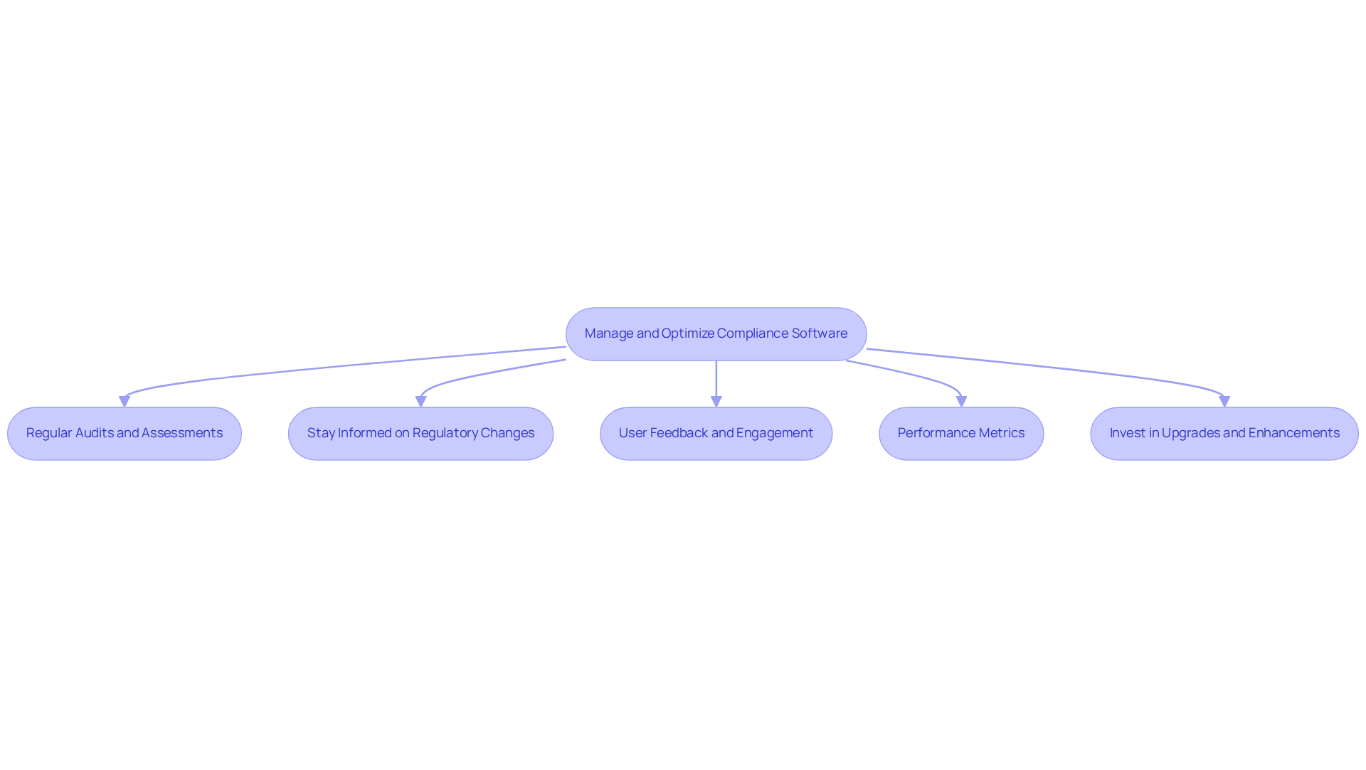 Each box represents a strategy for improving compliance software. Follow the arrows to see how each strategy contributes to the overall goal of enhancing cybersecurity and compliance. Each box represents a strategy for improving compliance software. Follow the arrows to see how each strategy contributes to the overall goal of enhancing cybersecurity and compliance.