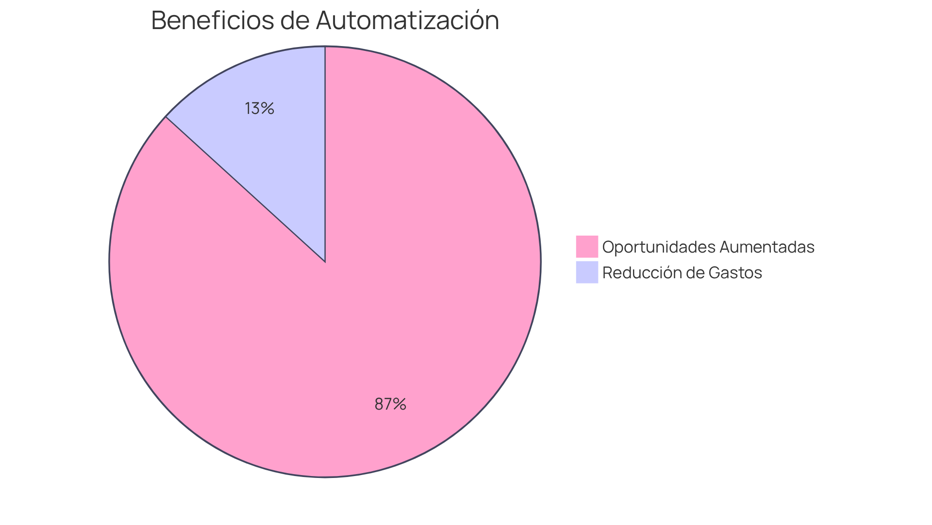 Cada sección del gráfico representa un beneficio específico de la implementación de herramientas automáticas: más oportunidades y menos gastos en marketing. Mientras más grande sea la parte del pastel, mayor es el impacto de esa estrategia. Cada sección del gráfico representa un beneficio específico de la implementación de herramientas automáticas: más oportunidades y menos gastos en marketing. Mientras más grande sea la parte del pastel, mayor es el impacto de esa estrategia.