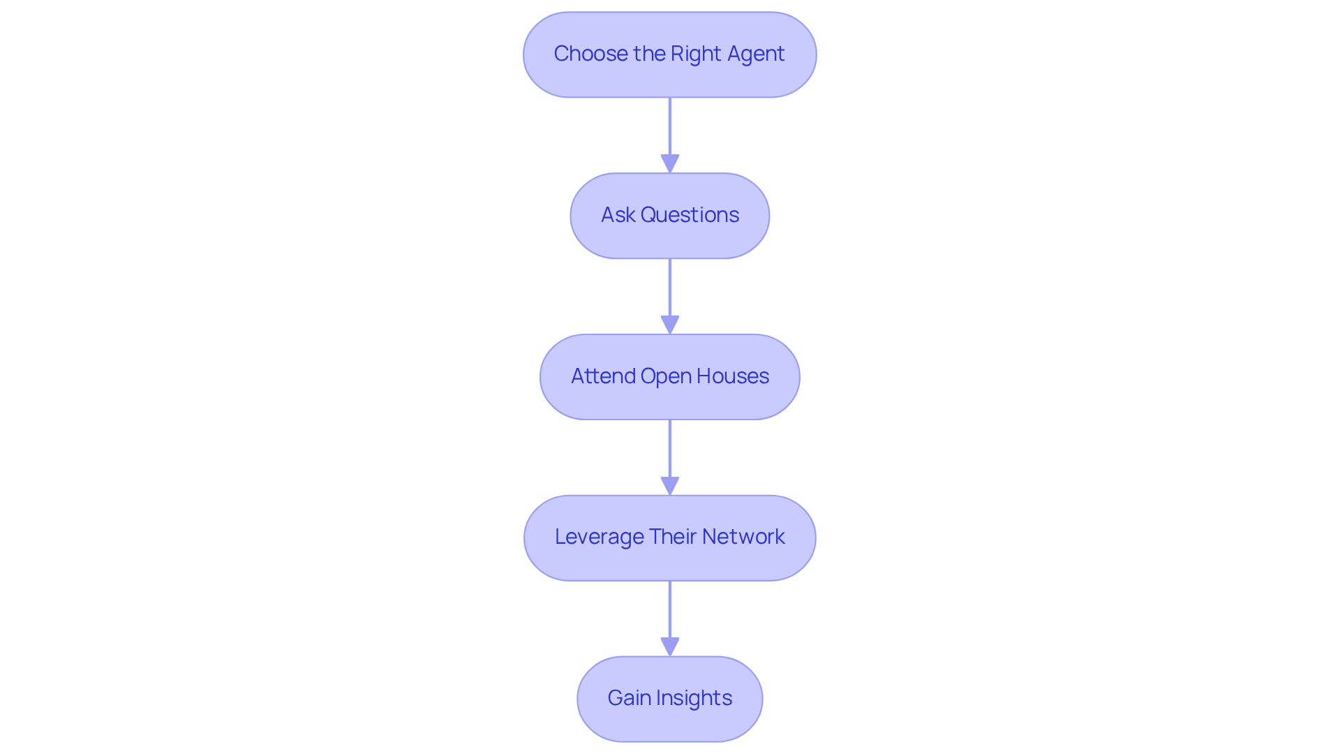 Each box represents a step in the process of connecting with real estate experts. Follow the arrows to see how to effectively engage with agents and enhance your home-buying experience.