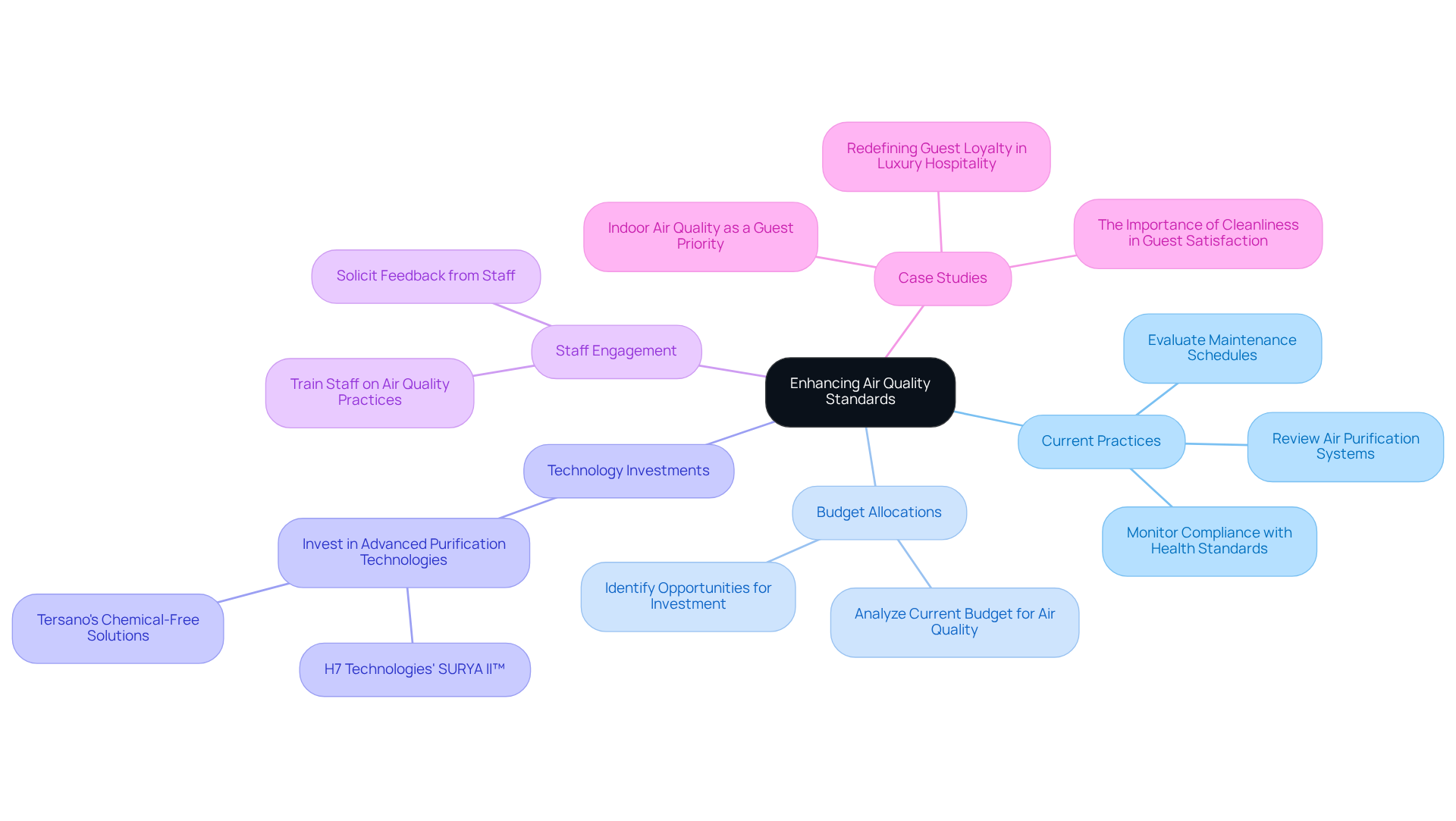 The central node represents the main goal of improving air quality. Each branch shows a different aspect of the strategy, with further details available as you explore each area.